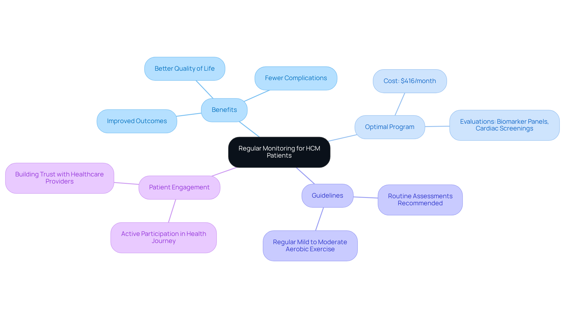 Start from the center with the concept of regular monitoring, then follow the branches to see the benefits, programs available, guidelines to follow, and the importance of patient engagement in improving health outcomes.