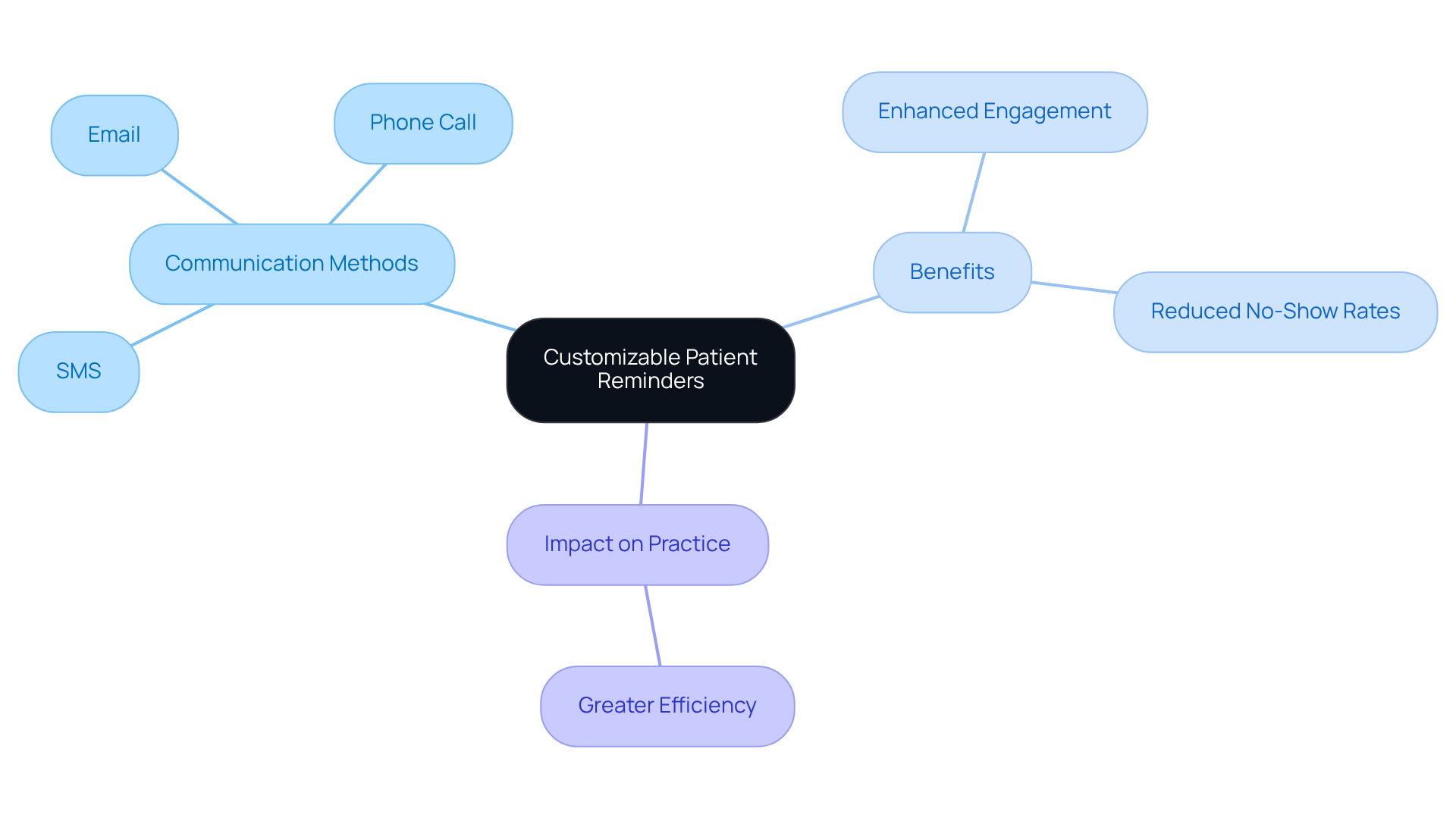 Start at the center with the main idea of customizable reminders, then follow the branches to explore different communication methods and their benefits. Each branch shows how these elements work together to improve patient communication.