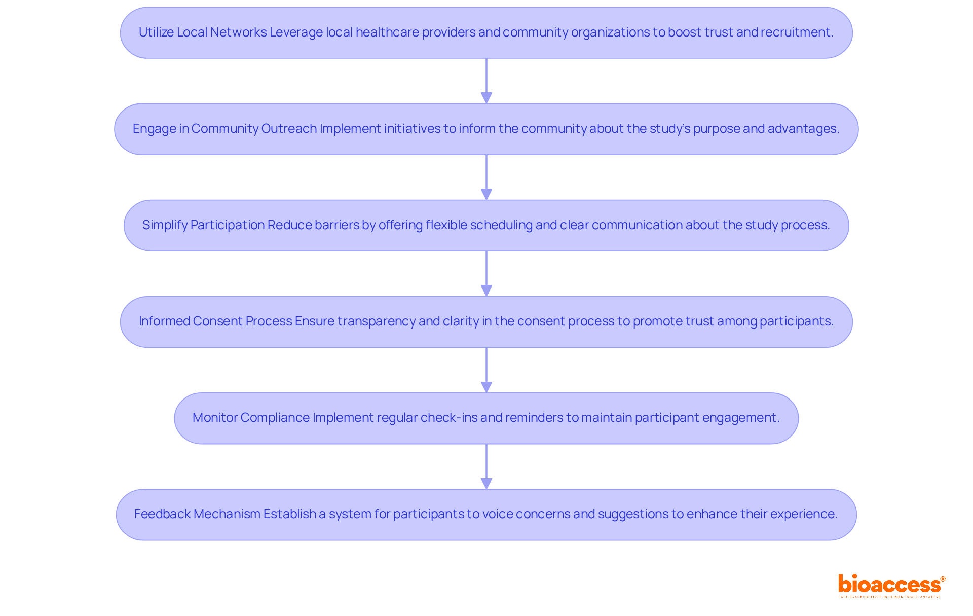 Each box represents a strategy to improve patient recruitment and retention in clinical trials. Follow the arrows to see how each strategy builds on the previous one, creating a comprehensive approach to engaging participants.