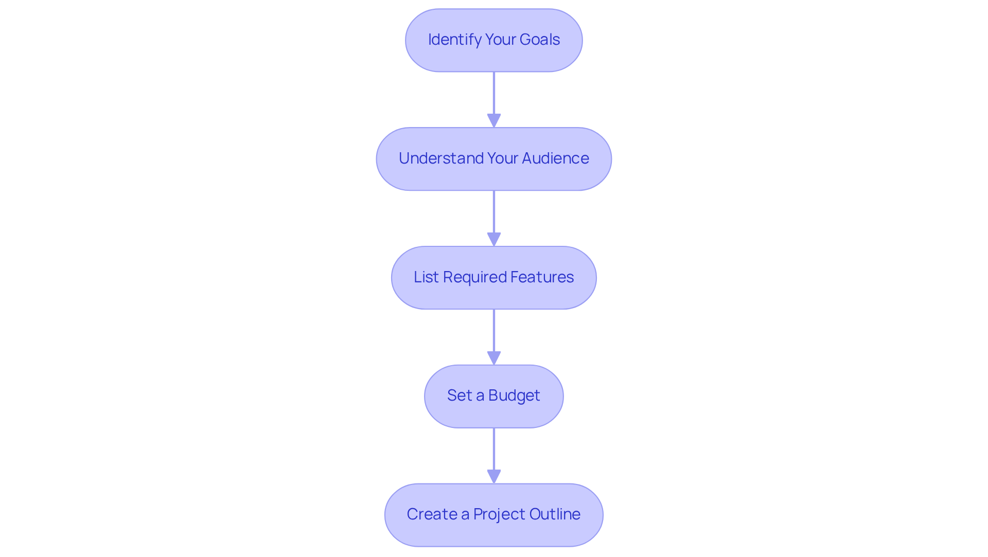 Each box represents a crucial step in defining your website's design needs. Follow the arrows to see how each step builds on the previous one, guiding you through the process. Each box represents a crucial step in defining your website's design needs. Follow the arrows to see how each step builds on the previous one, guiding you through the process.
