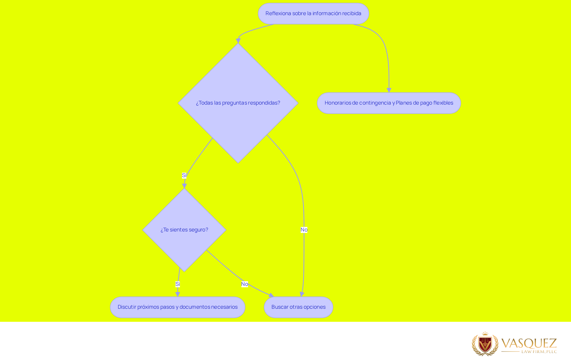 Sigue el flujo desde la reflexión inicial hasta las decisiones sobre los próximos pasos. Cada cuadro representa una pregunta o acción que debes considerar en tu camino hacia la justicia.
