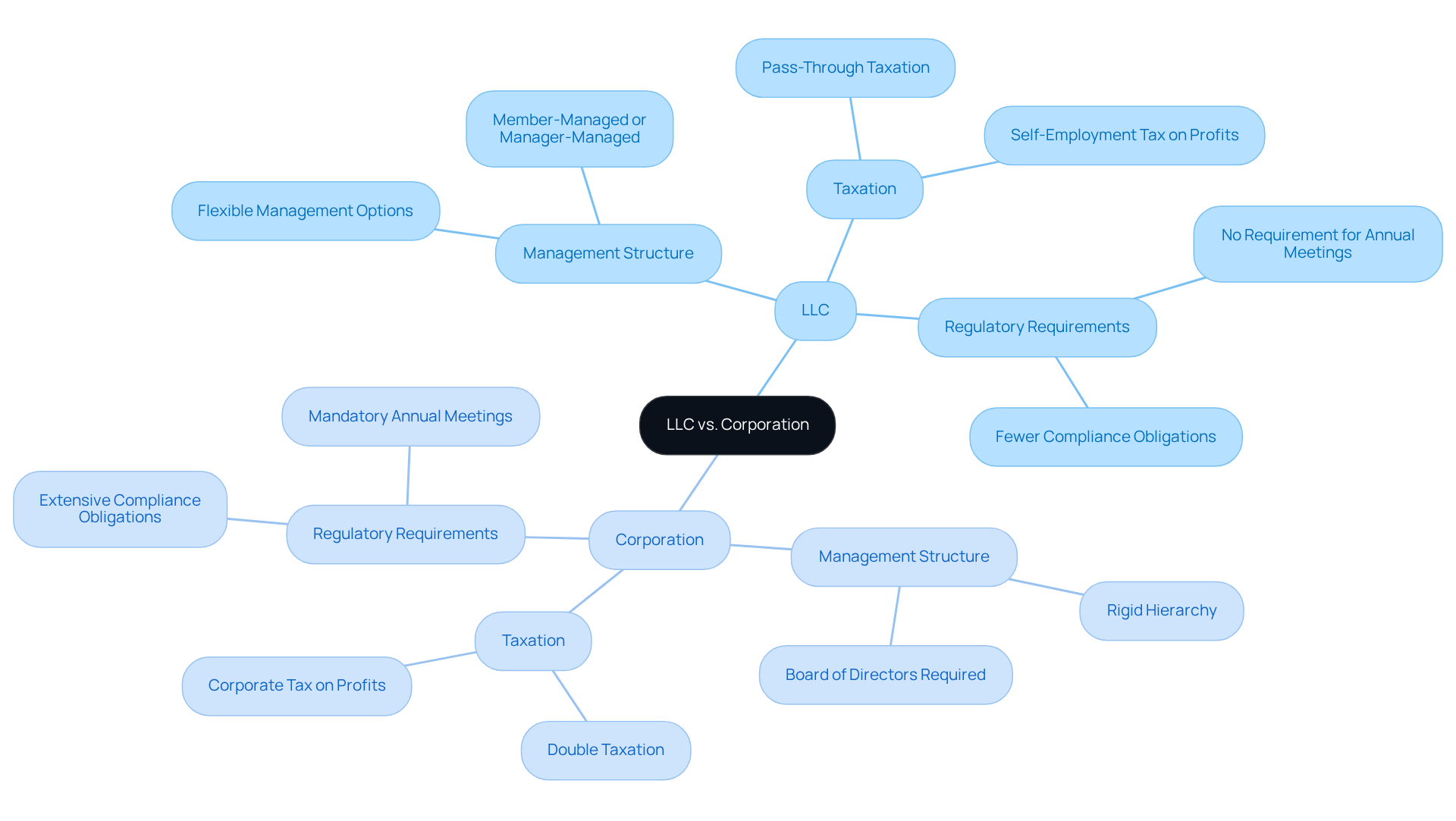 The central node represents the comparison topic, while the branches show key features of each business structure. Explore each branch to understand how LLCs and Corporations differ in management, taxation, and regulatory aspects. The central node represents the comparison topic, while the branches show key features of each business structure. Explore each branch to understand how LLCs and Corporations differ in management, taxation, and regulatory aspects.