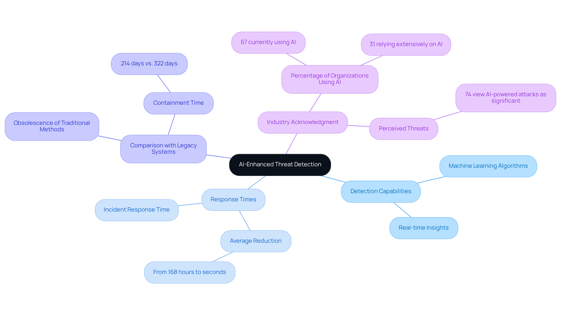 The central node represents the main topic of AI in threat detection. Each branch shows different aspects of how AI improves cybersecurity, with sub-branches detailing specific benefits and comparisons.