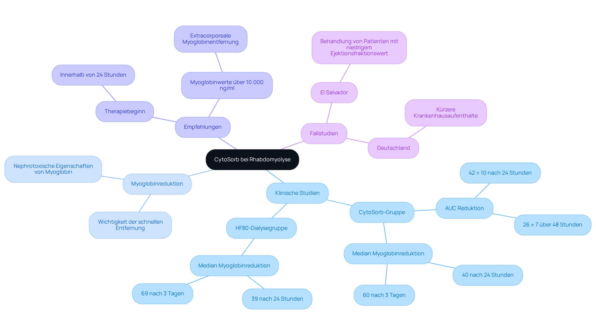 Das Mindmap zeigt die verschiedenen Aspekte der Anwendung von CytoSorb bei Rhabdomyolyse. Jeder Zweig repräsentiert ein wichtiges Thema, das zur Gesamtbewertung der Therapie beiträgt.
