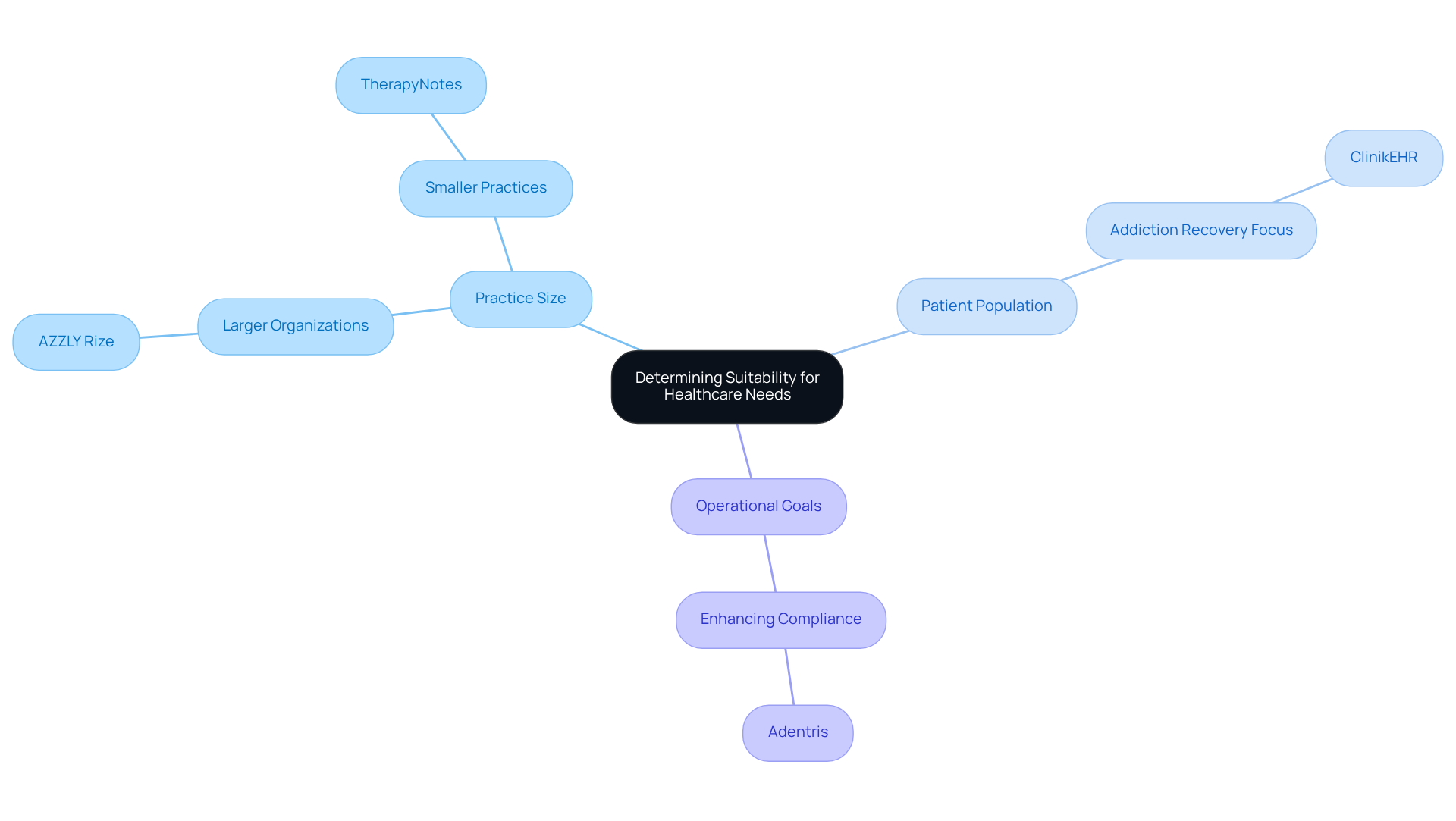 Start at the center with the main topic, then explore each branch to see how different factors influence the choice of documentation systems and what platforms are best suited for each.