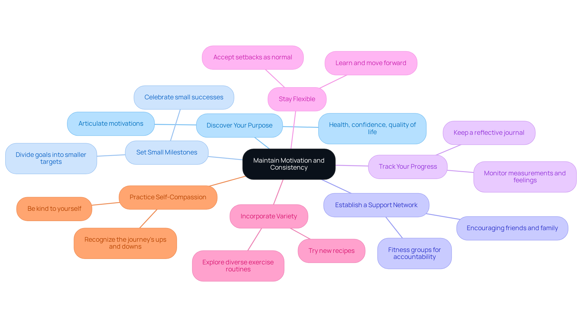 This mindmap shows various strategies to help you stay motivated on your weight loss journey. Start at the center with the main theme, then follow the branches to explore each strategy. Each branch represents a different approach, and the colors help differentiate them. Remember, these strategies work together to support your journey!