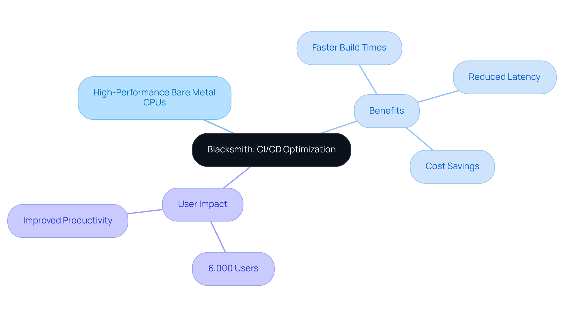 The center shows Blacksmith's focus on CI/CD optimization, with branches illustrating the benefits of using high-performance CPUs and the positive impact on users.