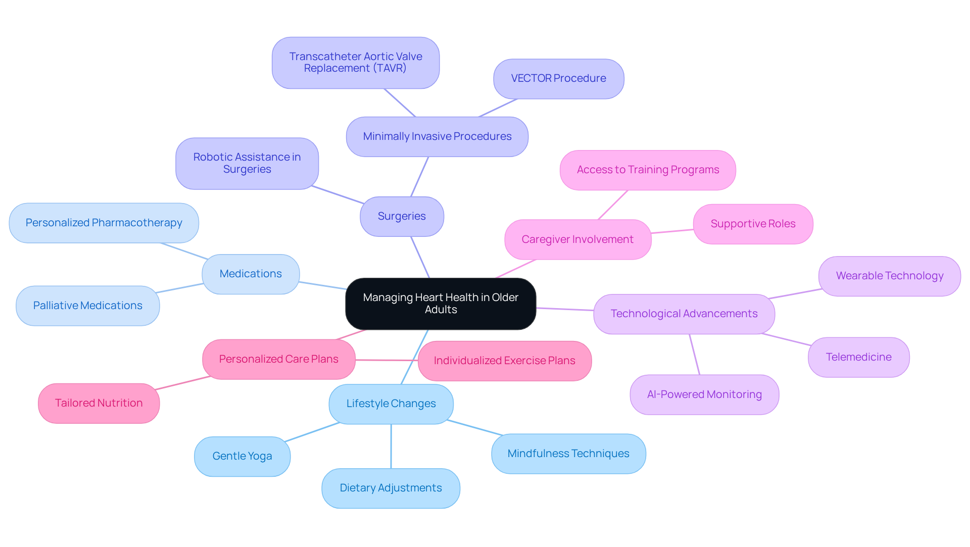 The central node represents the main topic of heart health management. Each branch shows a different category of treatment or support, with further details available as you explore each branch. This layout helps you see how various strategies work together to improve heart health for older adults.