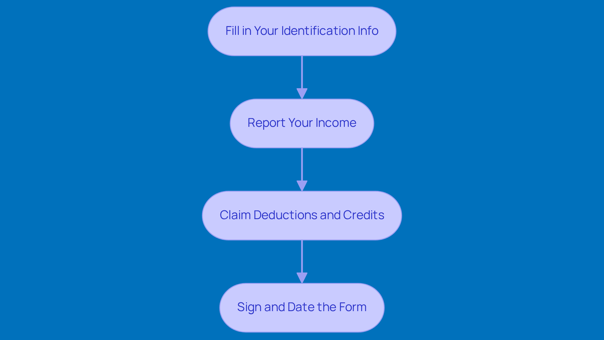 Each box represents a step in the process of filling out the 12a Tax Form. Follow the arrows to see the order in which you should complete each section.