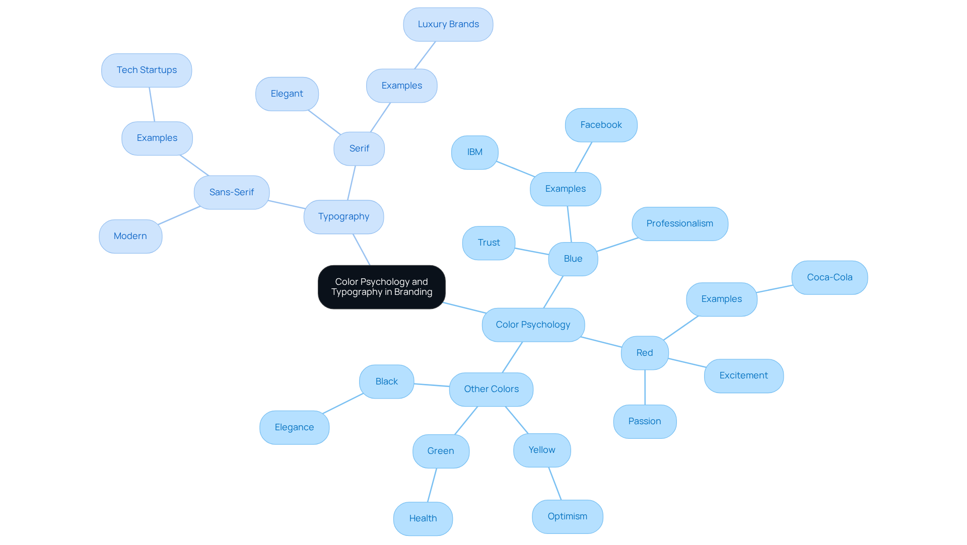 This mindmap illustrates how different colors and fonts influence brand perception. Each branch represents a key concept, with colors and typography choices linked to their emotional impacts and examples from well-known brands.