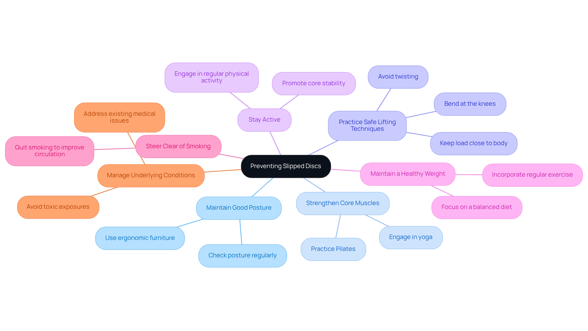 The central node represents the main goal of preventing slipped discs. Each branch shows a key strategy, and the sub-branches provide actionable tips to help you implement these strategies in your daily life. The central node represents the main goal of preventing slipped discs. Each branch shows a key strategy, and the sub-branches provide actionable tips to help you implement these strategies in your daily life.
