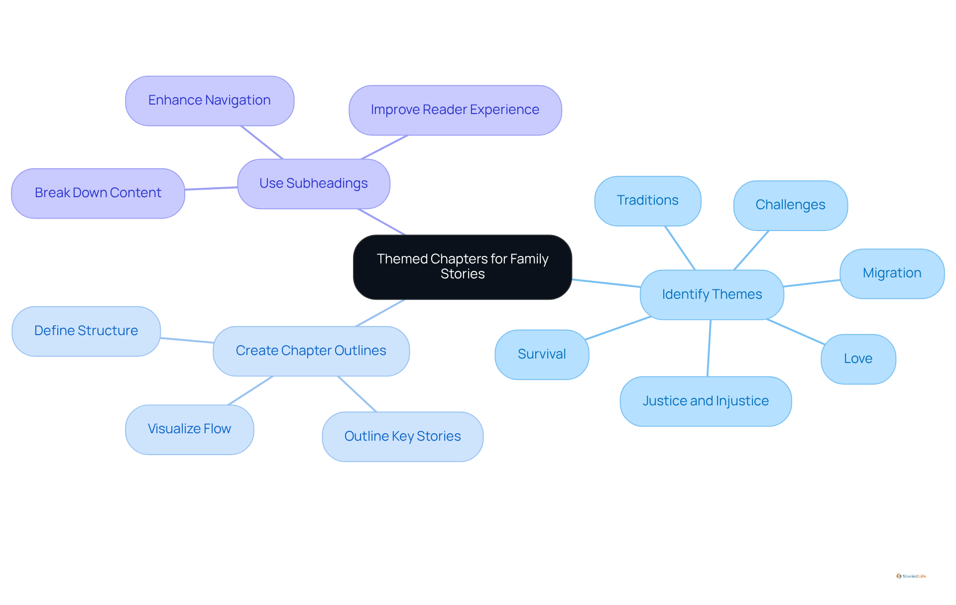 Start at the center with the main idea of organizing stories. Follow the branches to see how to identify themes, outline chapters, and use subheadings to enhance clarity and engagement in your storytelling.