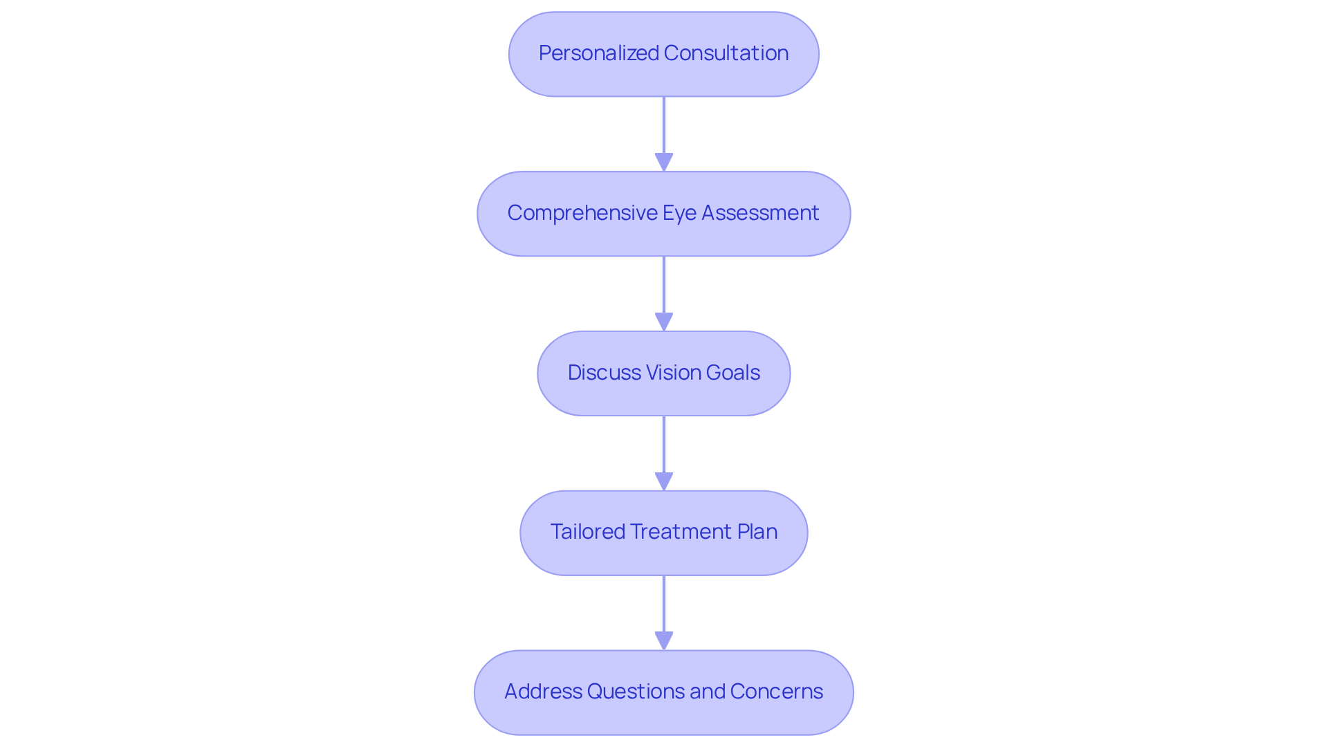 This flowchart illustrates the journey of a personalized LASIK consultation. Each box represents a key step in the process, guiding you from the initial assessment to the creation of a customized treatment plan. Follow the arrows to understand how each step connects to the next, ensuring you feel informed and prepared for your vision journey.