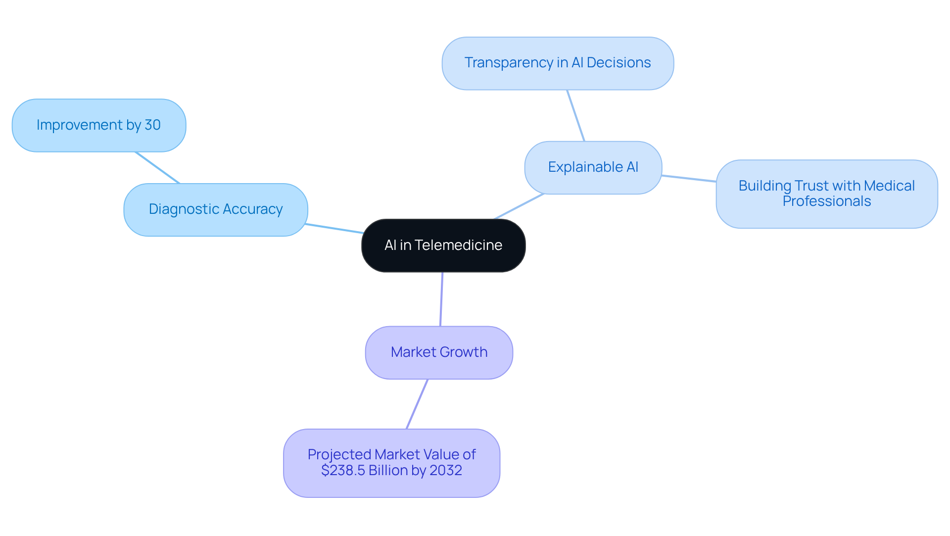 The central idea is AI's role in telemedicine, with branches showing how it improves diagnostics, the importance of explainable AI, and the expected growth of the AI medical market. Each branch highlights a key aspect of how AI is transforming healthcare.
