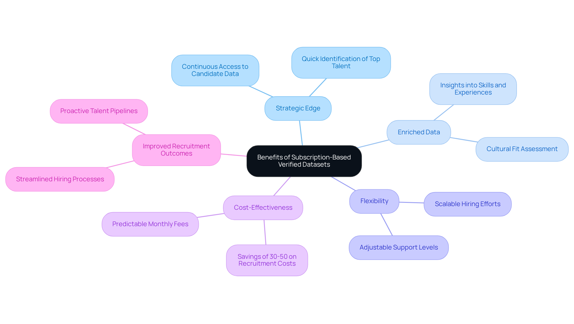 The central node represents the main topic, while the branches show the key benefits. Each benefit can have further details, helping you understand how subscription models can enhance recruitment strategies.