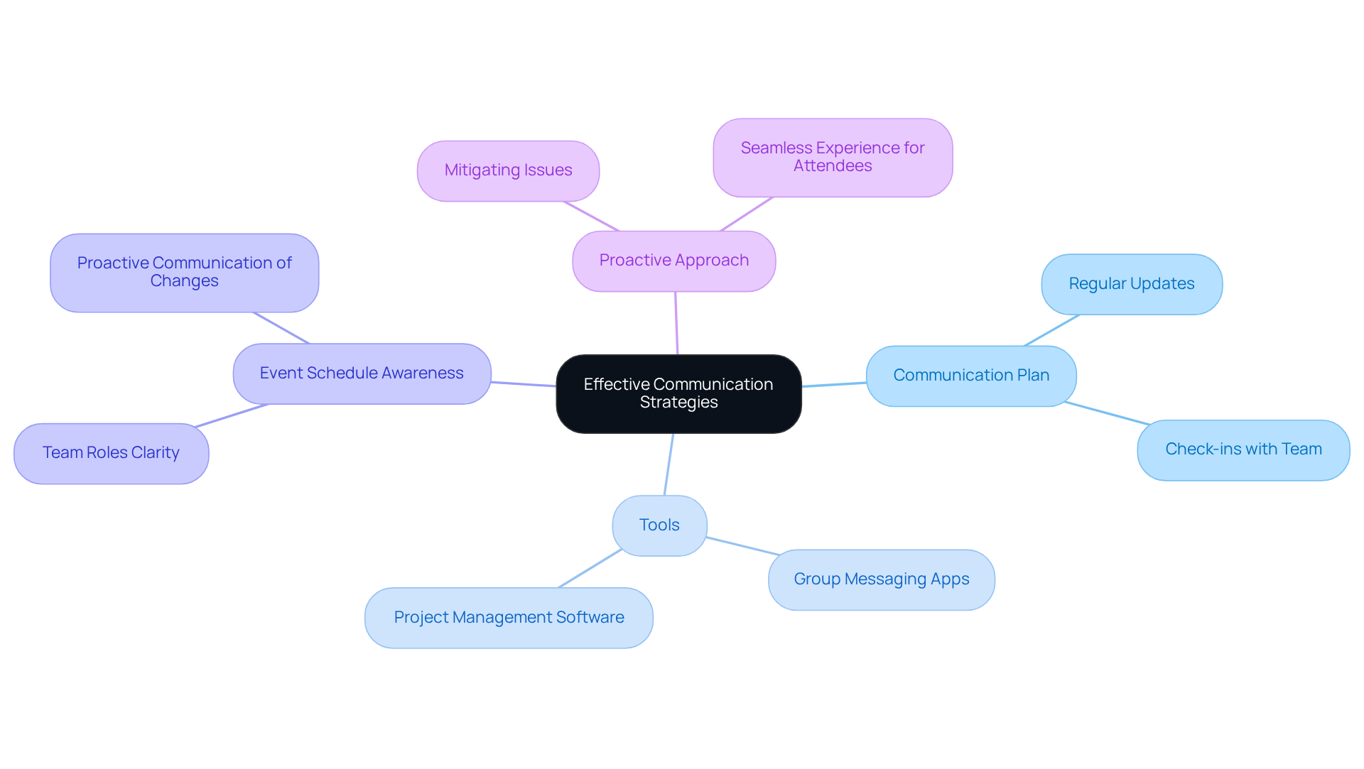 The center represents the main idea of effective communication, while the branches show different strategies and tools to achieve it. Each color-coded branch helps you quickly identify key areas of focus.