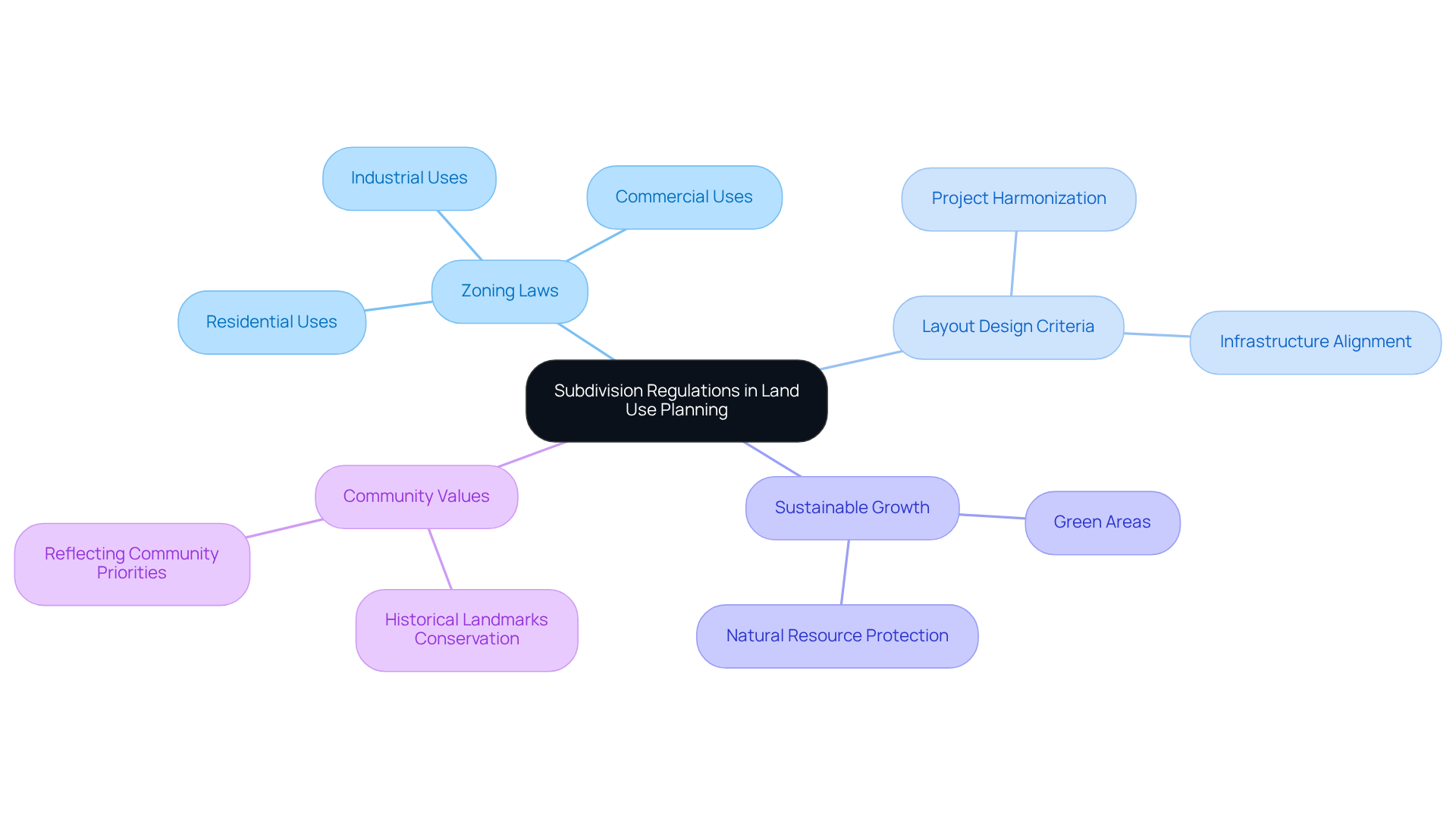 The central topic outlines the importance of subdivision regulations, while branches illustrate how these guidelines integrate with zoning laws and influence community planning. Follow each branch to explore specific areas and their contributions to sustainable community development.