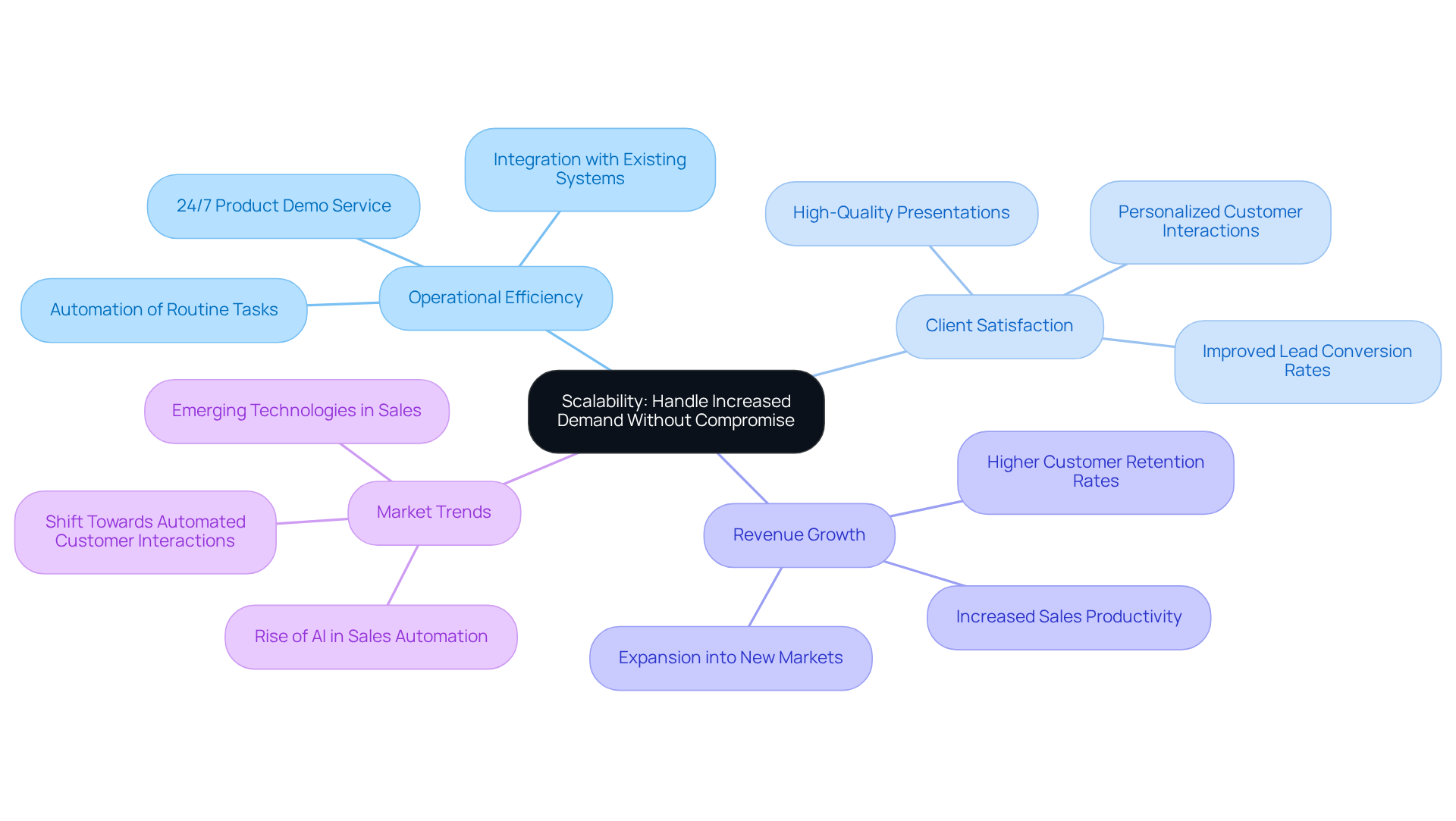 Start at the center with the main idea of scalability, then explore how it connects to operational efficiency, client satisfaction, and other important factors. Each branch represents a key area that supports the overall theme.