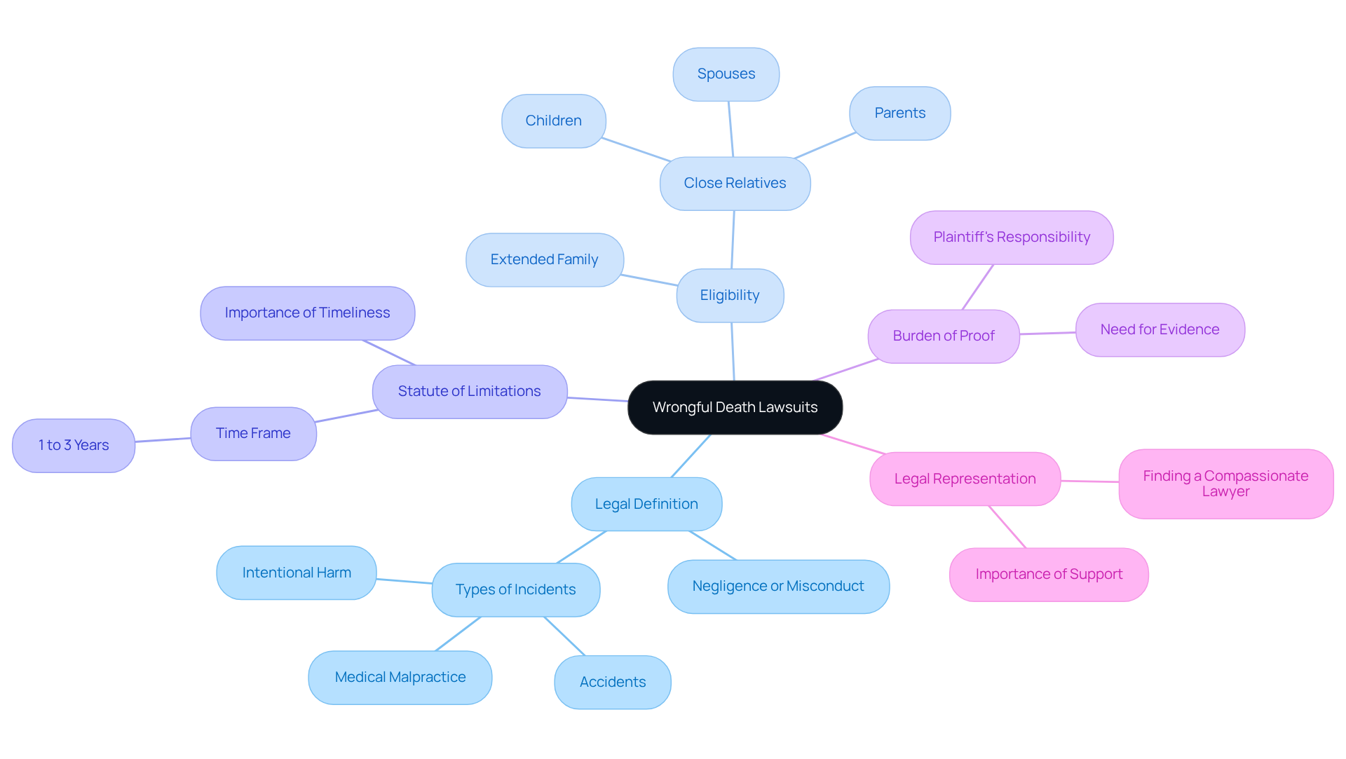 This mindmap starts with the main topic in the center and branches out to show different aspects of wrongful death lawsuits. Each branch represents a key area of understanding, helping you see how they relate to the overall process of seeking justice.