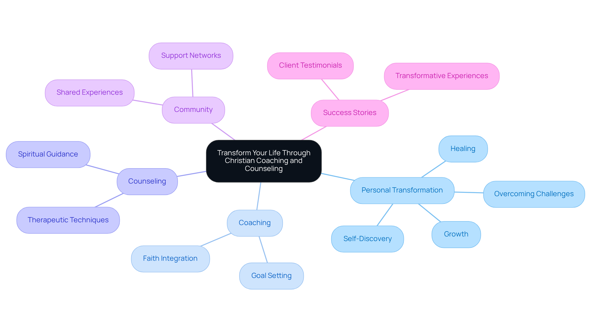 The center represents the main theme of transformation, with branches showing different aspects of the journey. Each branch highlights important elements that contribute to personal growth and fulfillment.