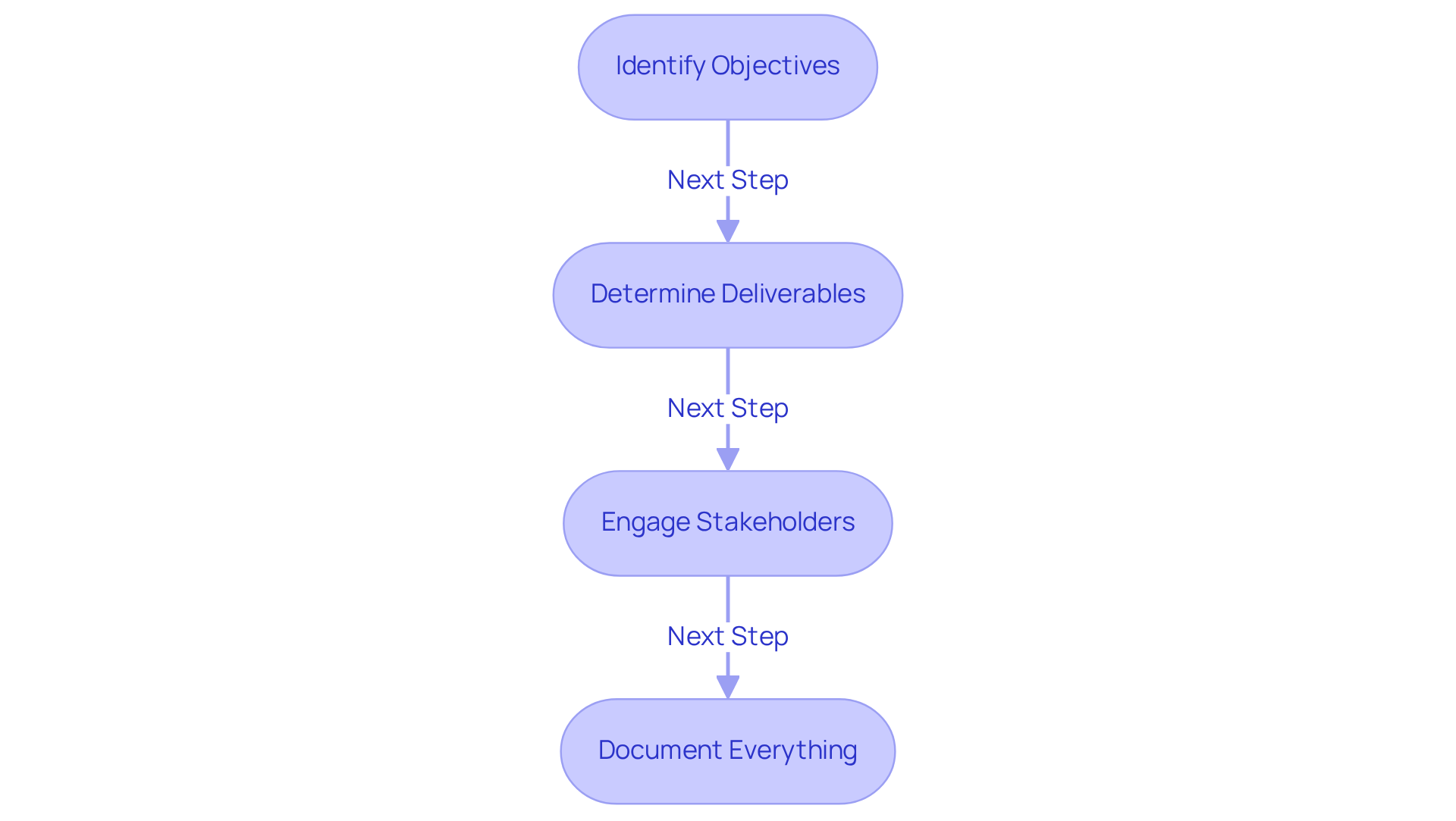 This flowchart guides you through the essential steps for defining project scope and requirements. Start at the top with 'Identify Objectives' and follow the arrows down to see how each step builds on the previous one, ensuring a comprehensive approach to event planning.