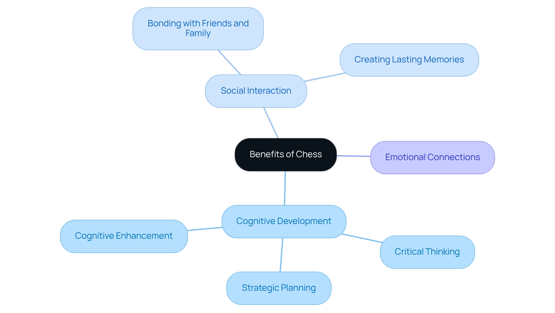 The central node highlights the overall benefits of chess, with branches showing how it impacts mental skills, social ties, and emotional well-being. Each color-coded section allows you to quickly identify the different areas of benefit.