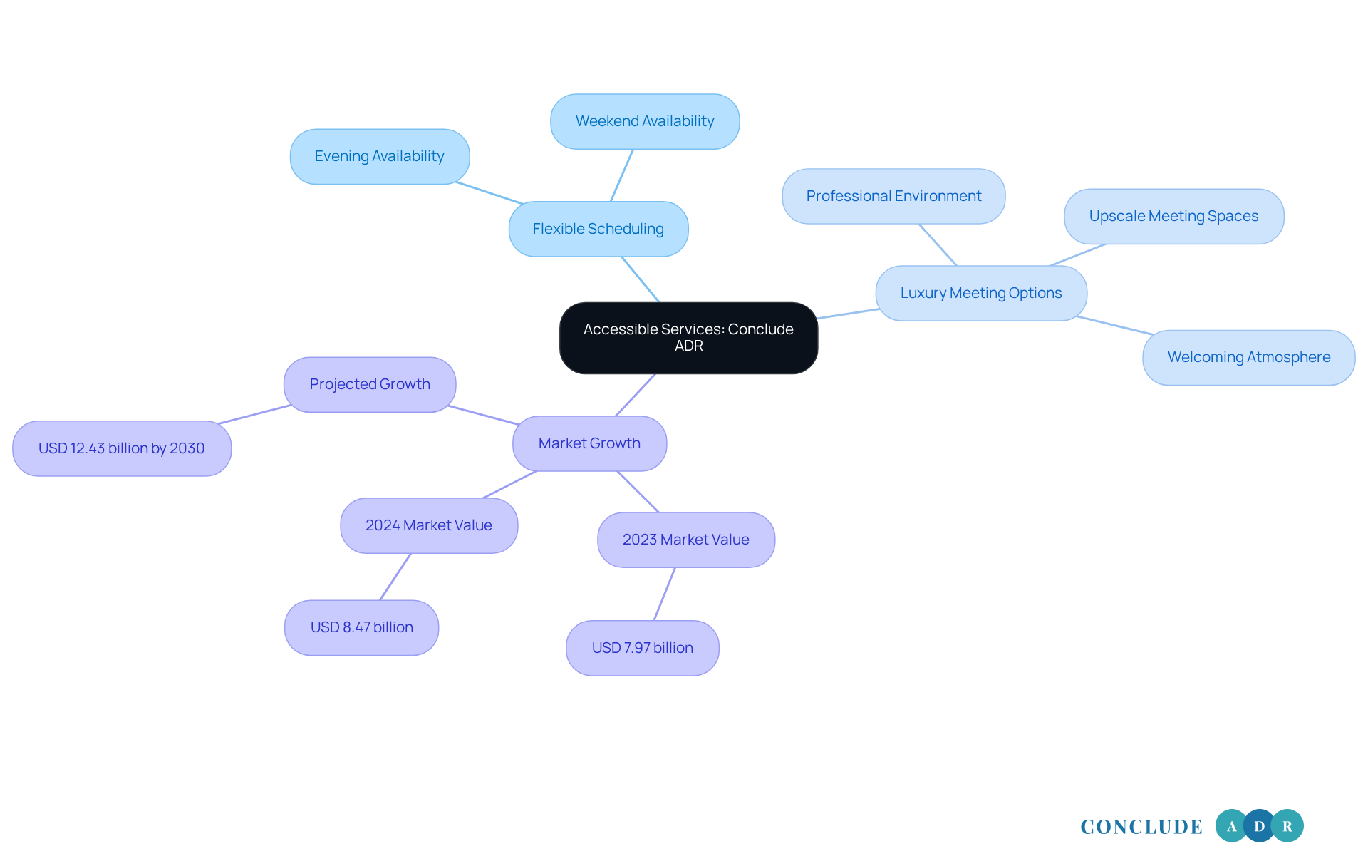 The central idea is 'Accessible Services', with branches showing different aspects like scheduling and meeting options. Each sub-branch gives more detail, helping you understand how these services connect to the market's growth. The central idea is 'Accessible Services', with branches showing different aspects like scheduling and meeting options. Each sub-branch gives more detail, helping you understand how these services connect to the market's growth.