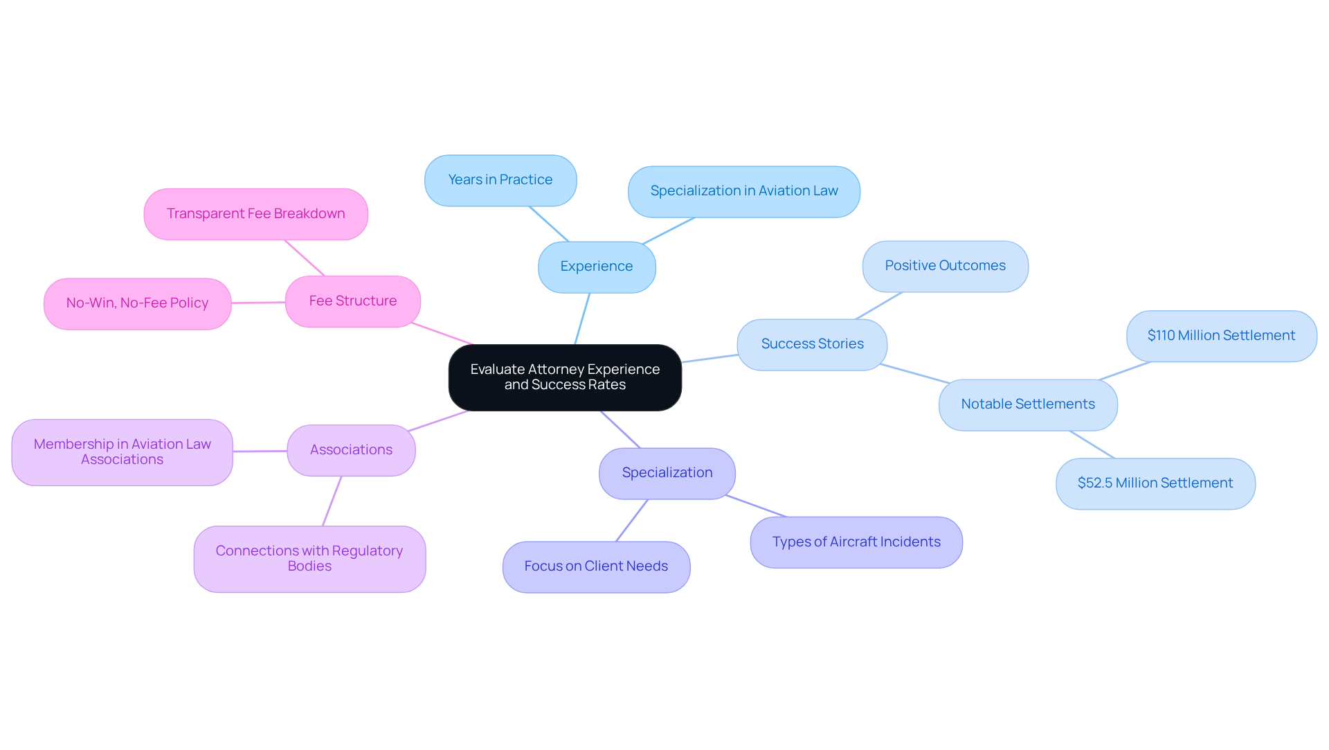 This mindmap helps you visualize the important factors to consider when choosing an aviation attorney. Each branch represents a key area to evaluate, and the sub-branches provide specific details to guide your decision-making process. This mindmap helps you visualize the important factors to consider when choosing an aviation attorney. Each branch represents a key area to evaluate, and the sub-branches provide specific details to guide your decision-making process.