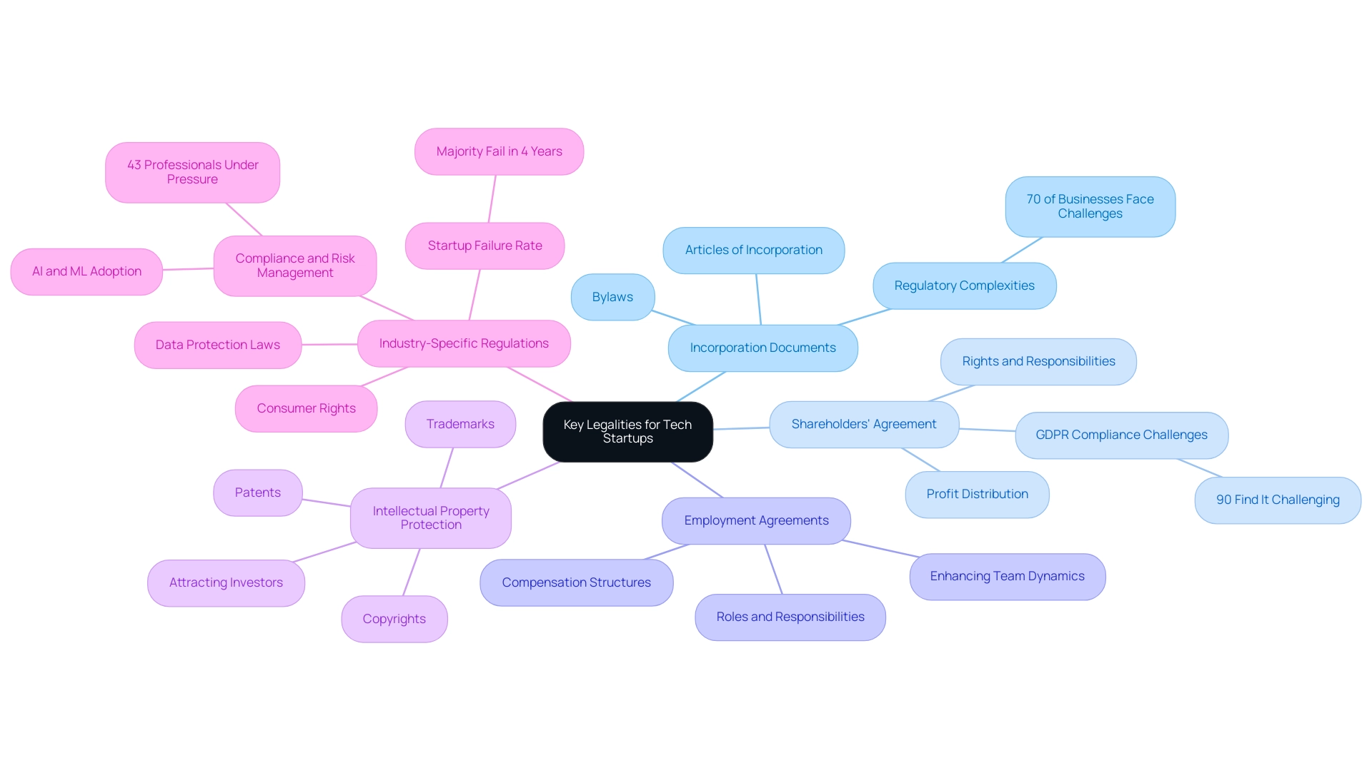 Each branch represents a key legal document or regulation, with colors differentiating each category. Sub-branches provide additional details and context for each category.