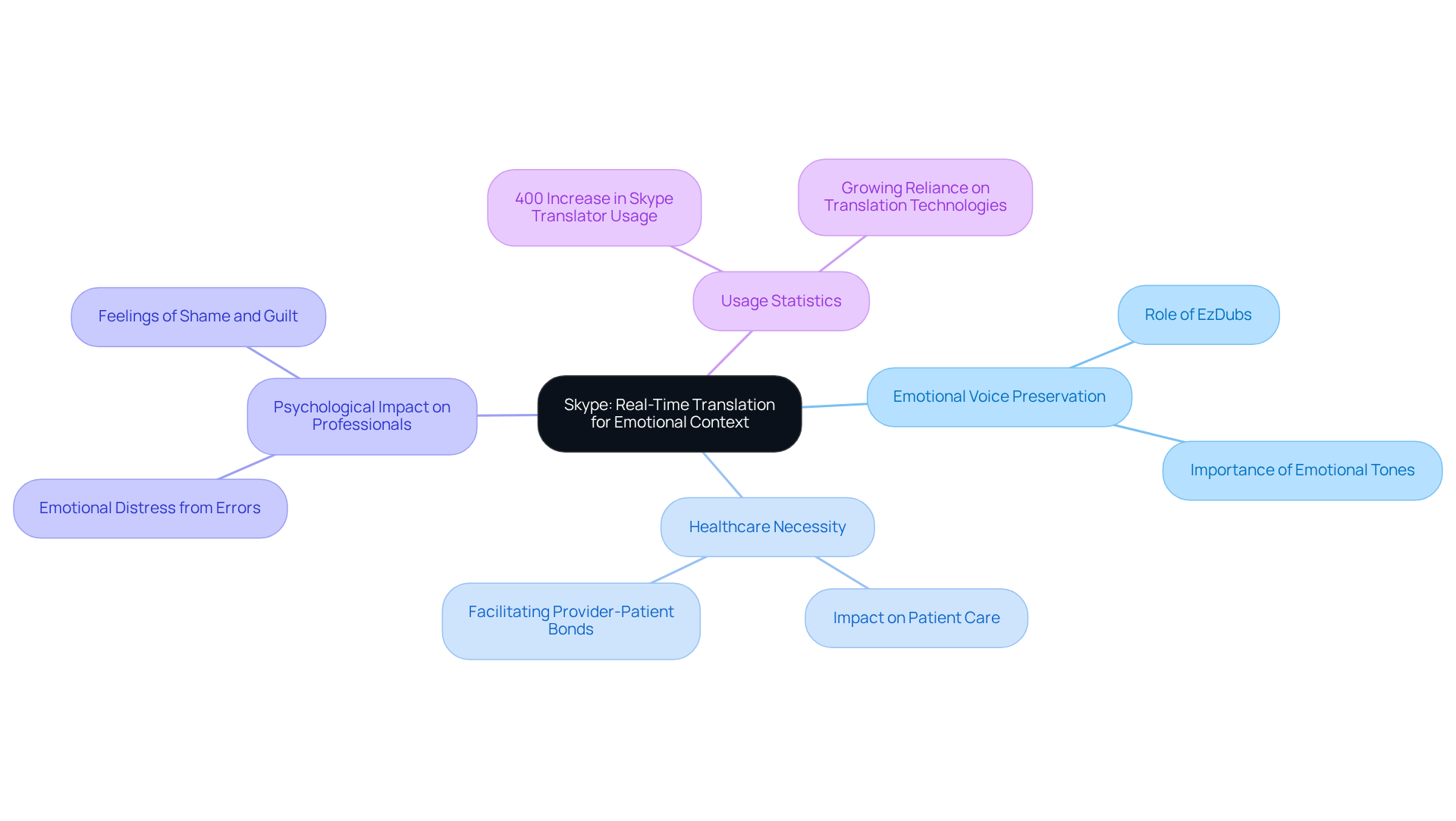 The center represents the main theme of emotional context in translation. Each branch shows a different aspect of this theme, helping you understand how they connect and contribute to the overall impact in healthcare.