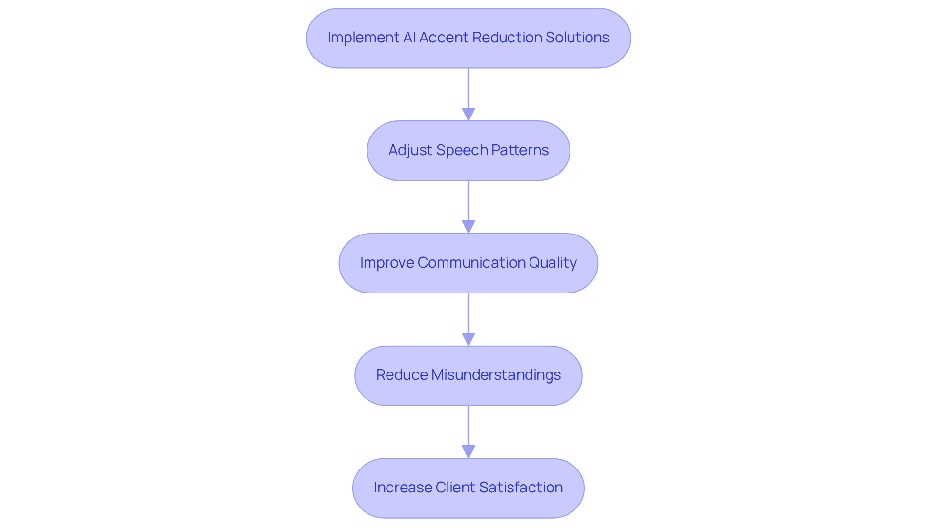This flowchart shows how implementing accent reduction solutions leads to clearer communication and happier clients. Follow the arrows to see how each step contributes to the next.