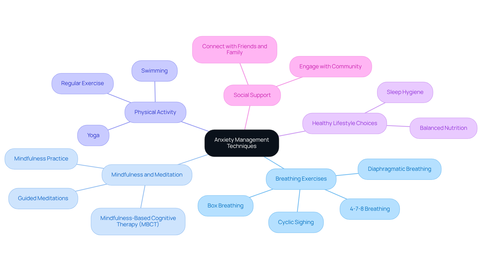 This mindmap shows various ways to manage anxiety. Start at the center with the main topic, then follow the branches to explore different techniques and their specific strategies. Each color represents a different category, making it easy to see how they all connect to help you feel better. This mindmap shows various ways to manage anxiety. Start at the center with the main topic, then follow the branches to explore different techniques and their specific strategies. Each color represents a different category, making it easy to see how they all connect to help you feel better.