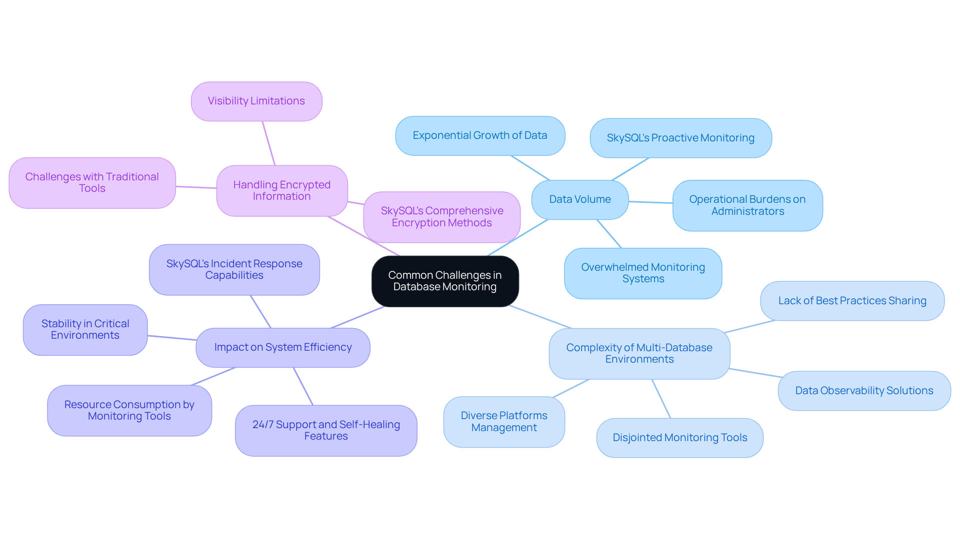 The central node represents the overall theme of database monitoring challenges. Each branch highlights a specific challenge, with further details provided in the sub-branches. This structure helps you see how each challenge relates to the others and the solutions available.