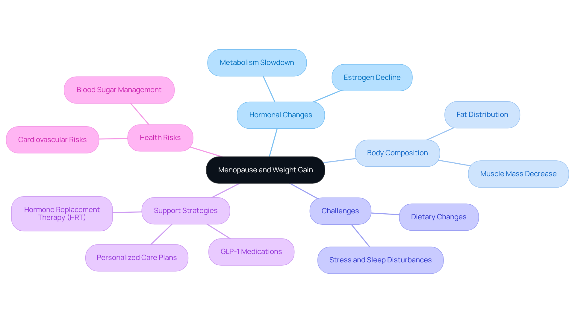 The central node represents the main topic, while the branches show related areas of concern and support. Each color-coded branch helps you see how different factors are connected to menopause and weight management.
