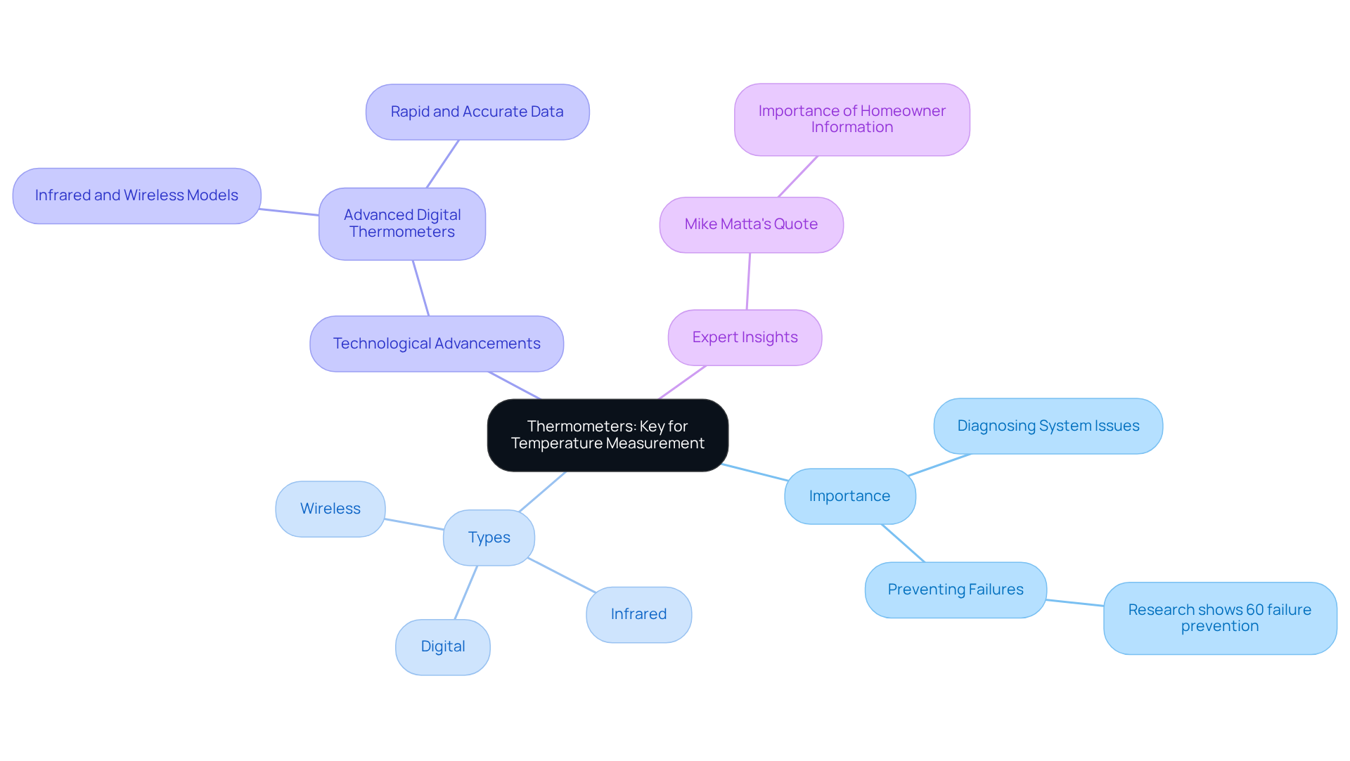 The central node represents thermometers, while the branches show their importance, types, advancements, and expert opinions. Each part illustrates how thermometers contribute to effective temperature measurement and HVAC performance.