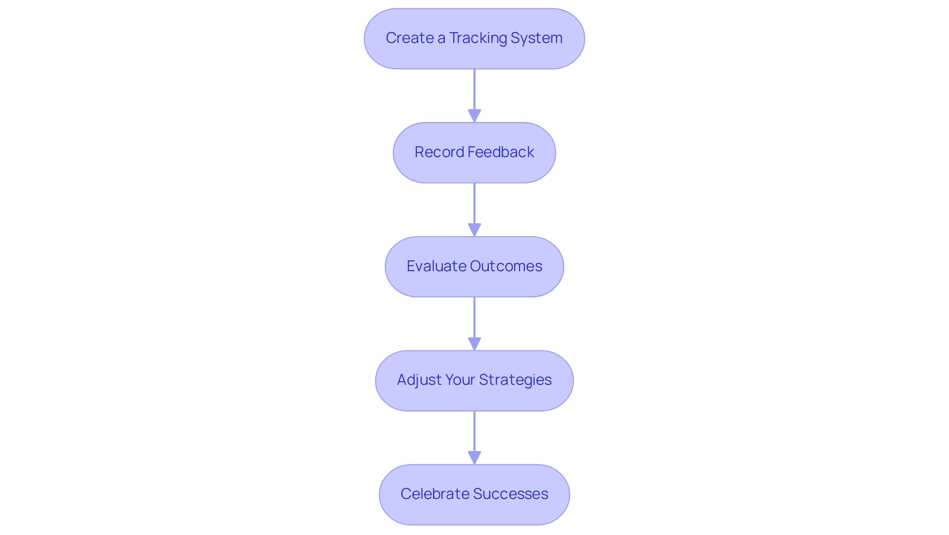 Each box represents a step in the grant application process, with arrows indicating the sequential flow from one step to the next. Each box represents a step in the grant application process, with arrows indicating the sequential flow from one step to the next.