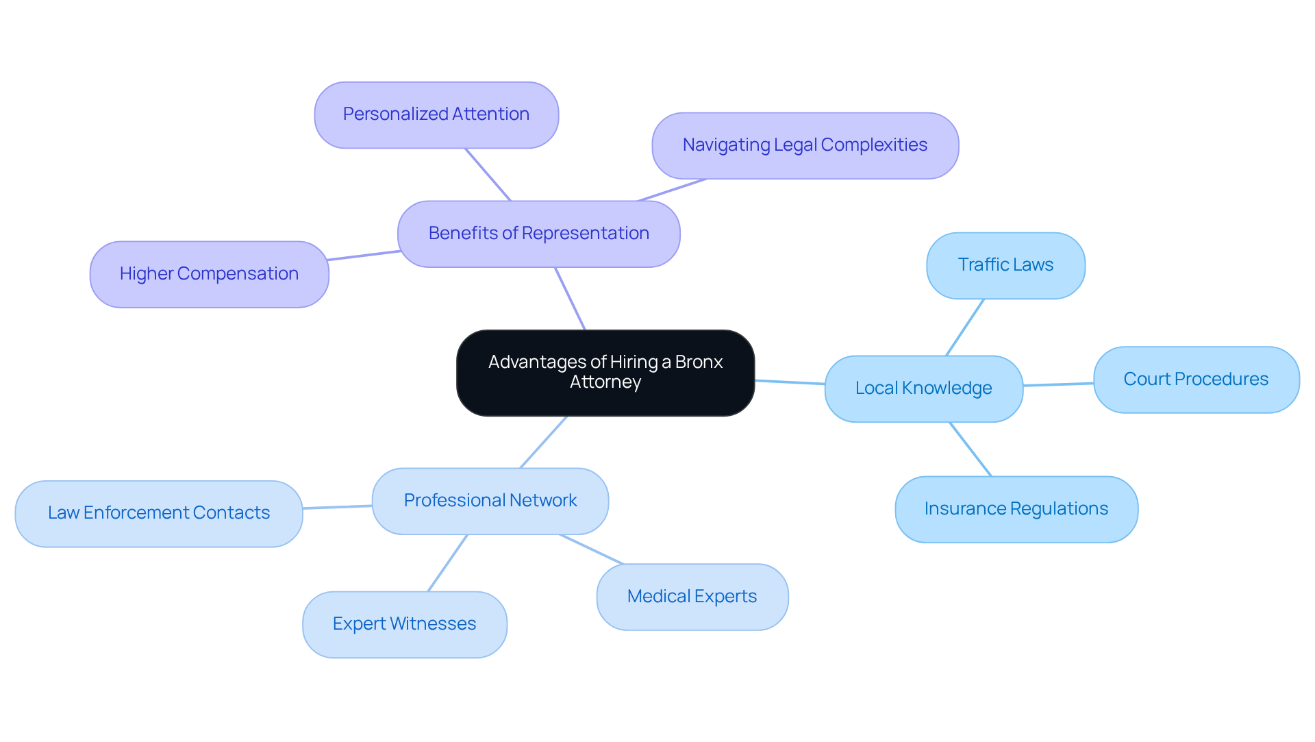 This mindmap illustrates the key advantages of hiring a local attorney. Start at the center with the main idea, then follow the branches to explore how local knowledge, professional connections, and representation can significantly impact your case outcomes.