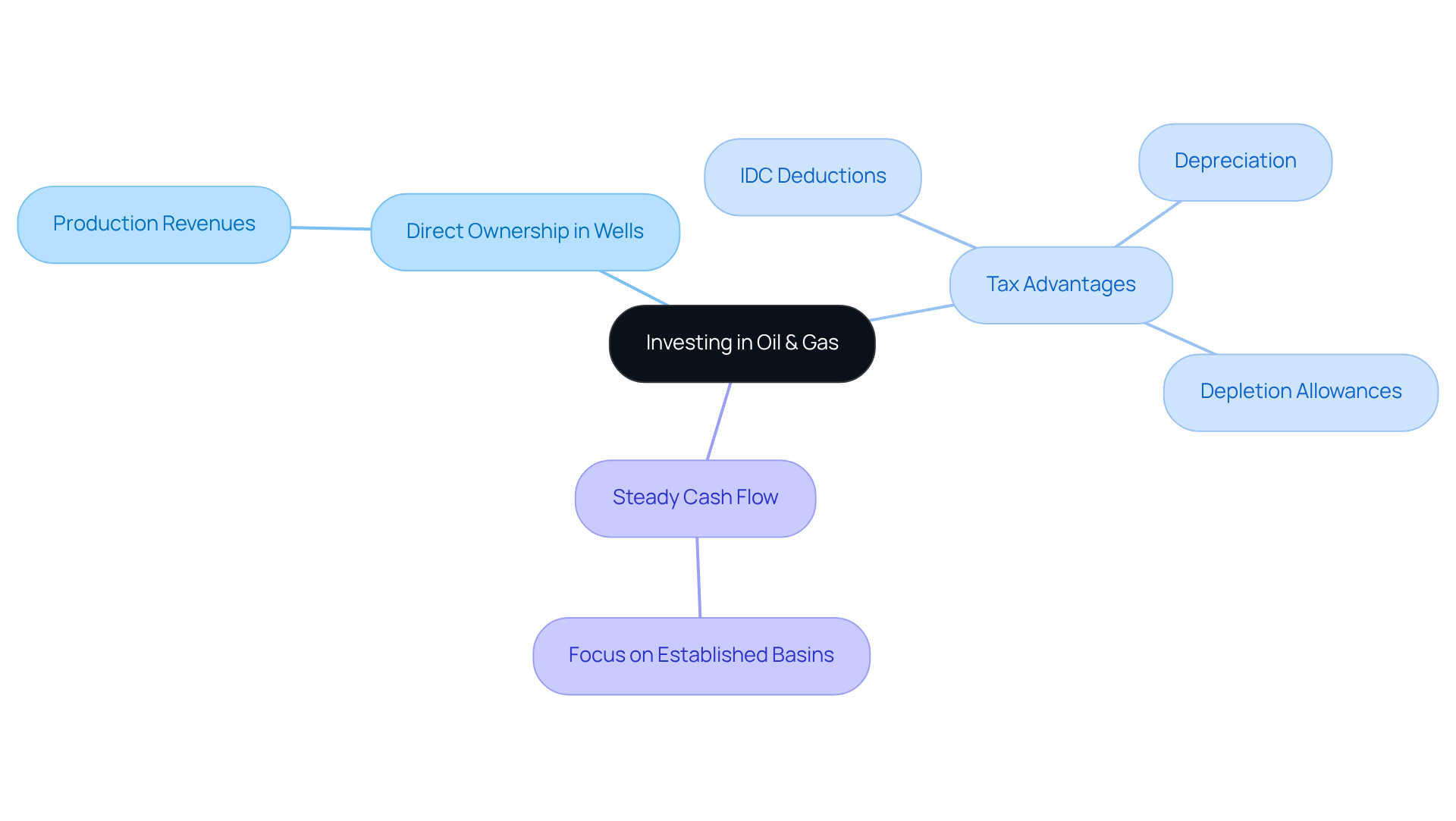 This mindmap shows the key benefits of investing in oil and gas. Start at the center with the main idea, then follow the branches to explore each advantage and its details. Each color represents a different category of benefits, making it easy to see how they connect.