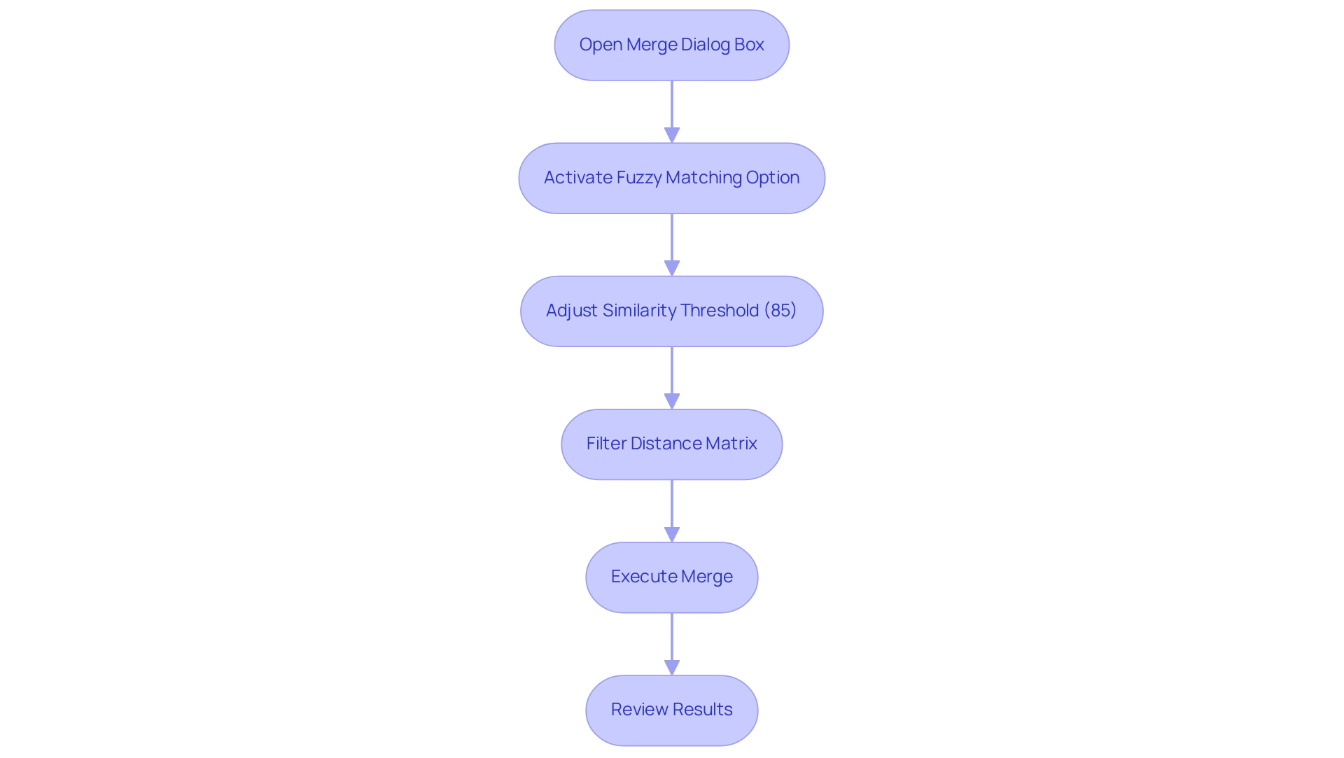 Each box represents a step in the fuzzy matching process, and the arrows indicate the sequential flow of actions.