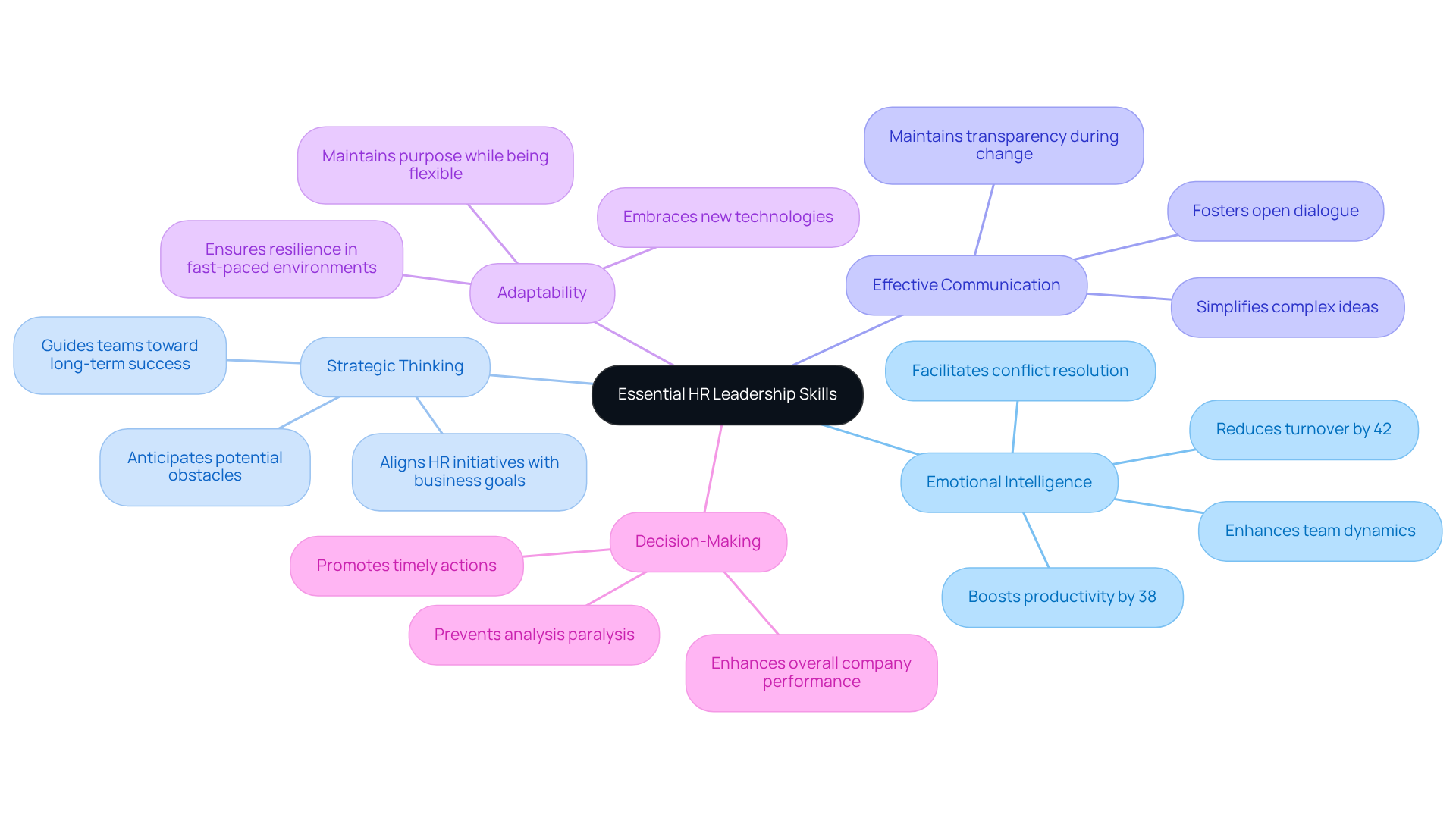 This mindmap illustrates the key skills needed for effective HR leadership. Each branch represents a vital skill, and the sub-branches provide additional insights or benefits related to that skill. Follow the branches to understand how these skills contribute to successful leadership and organizational success. This mindmap illustrates the key skills needed for effective HR leadership. Each branch represents a vital skill, and the sub-branches provide additional insights or benefits related to that skill. Follow the branches to understand how these skills contribute to successful leadership and organizational success.