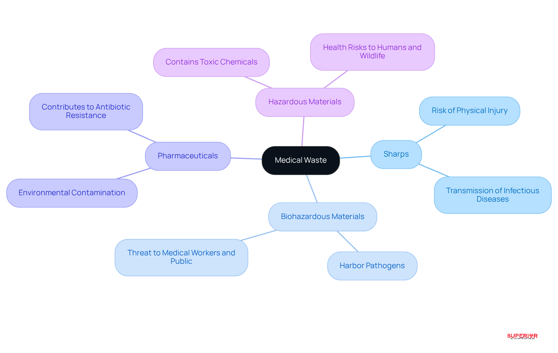 The central node represents medical waste, while the branches show different types of waste and their risks. Each color-coded category helps you quickly identify the type of waste and understand the associated dangers.
