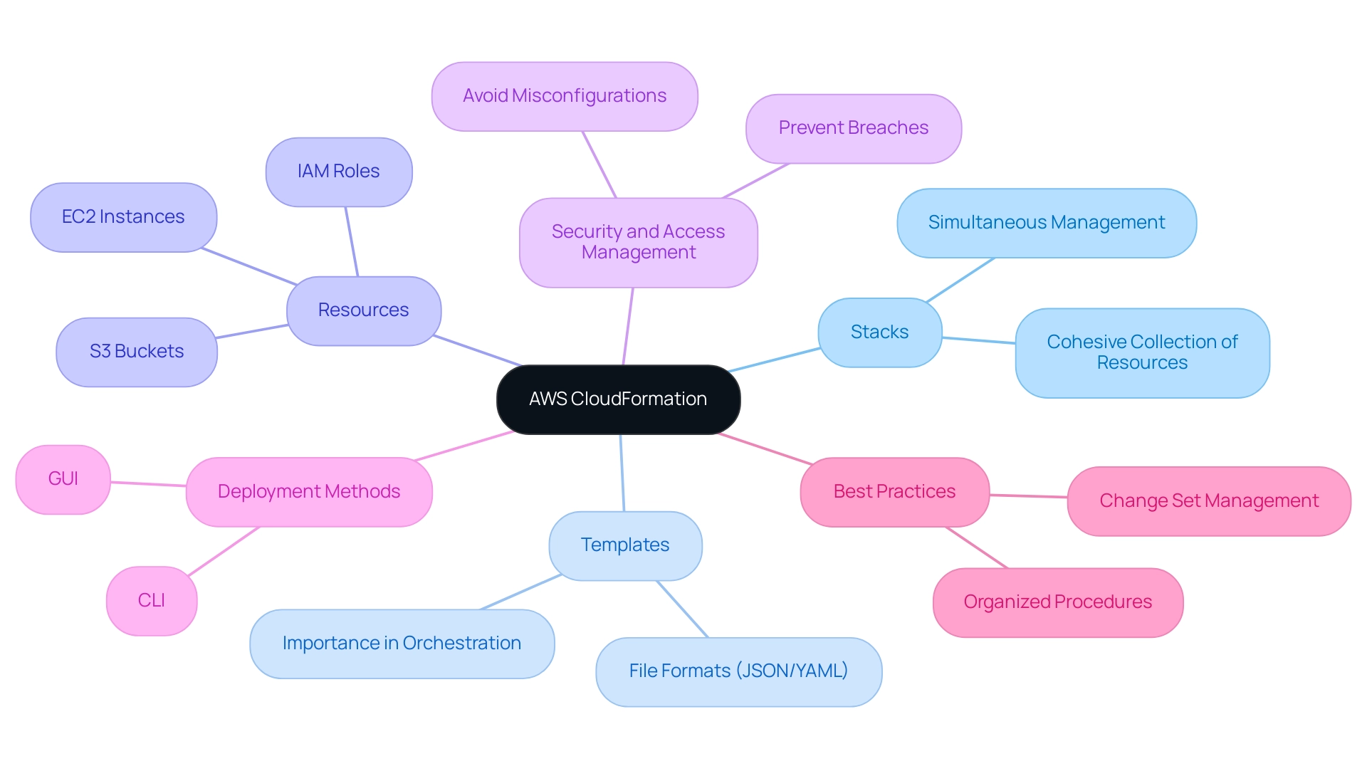 The central node represents AWS CloudFormation, with branches indicating key components (Stacks, Templates, Resources) and their specific roles in infrastructure management.