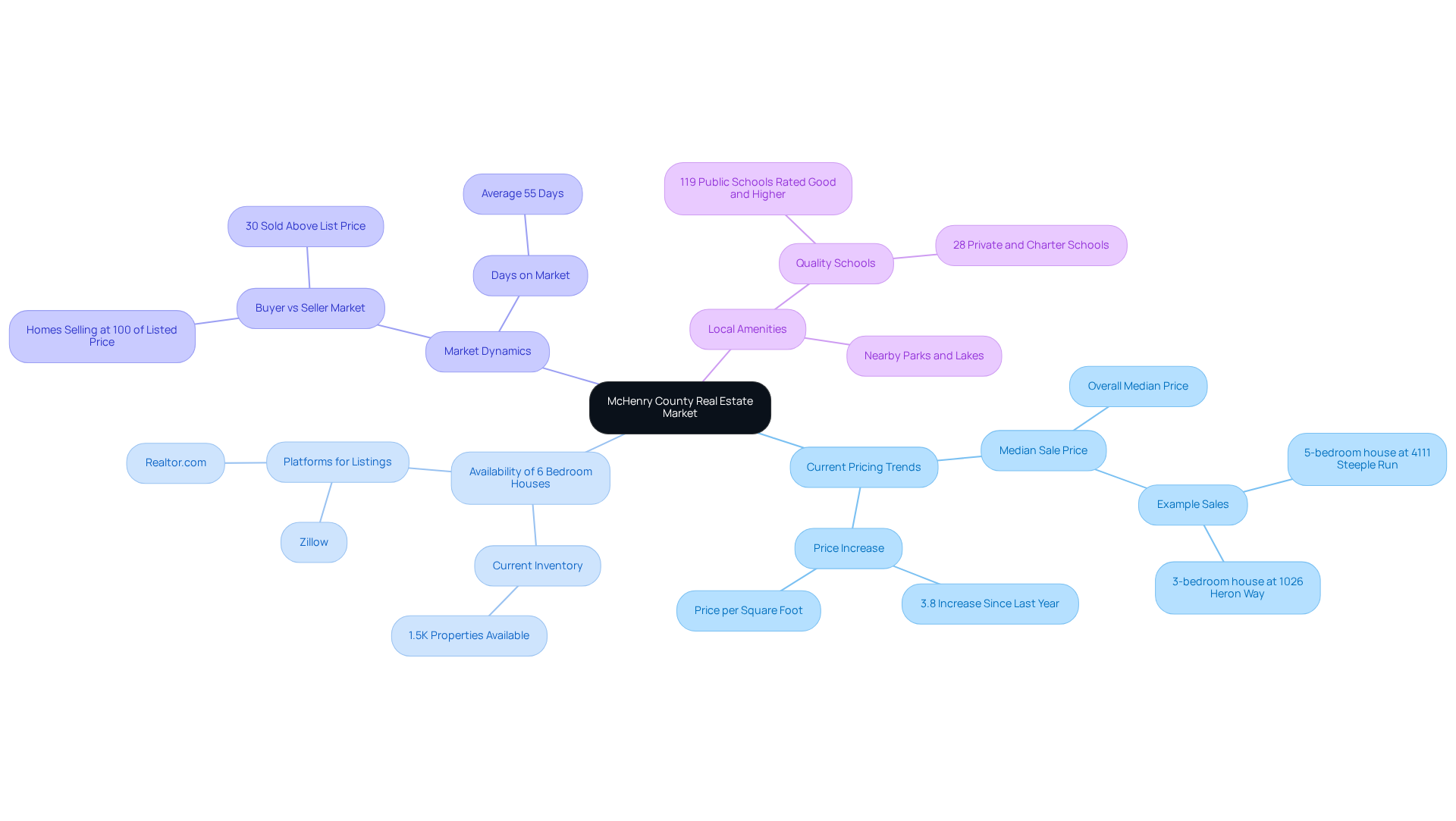 This mindmap starts with the central theme of the real estate market and branches out into key areas that affect home buying decisions. Each branch represents a different aspect of the market, helping you see how they connect and influence your home search. This mindmap starts with the central theme of the real estate market and branches out into key areas that affect home buying decisions. Each branch represents a different aspect of the market, helping you see how they connect and influence your home search.