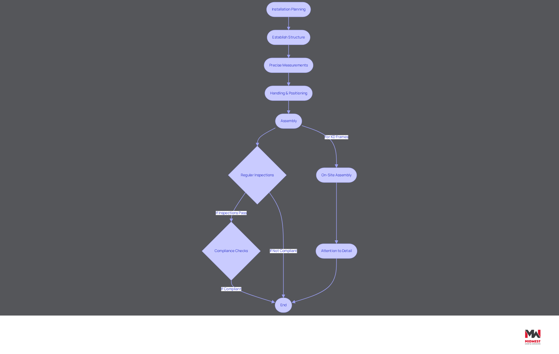 This flowchart guides you through the installation process. Each box represents a step you need to take, and the arrows show you the order in which to do them. Pay attention to the decision points where you need to check for quality and compliance to ensure everything is safe and up to standard. This flowchart guides you through the installation process. Each box represents a step you need to take, and the arrows show you the order in which to do them. Pay attention to the decision points where you need to check for quality and compliance to ensure everything is safe and up to standard.