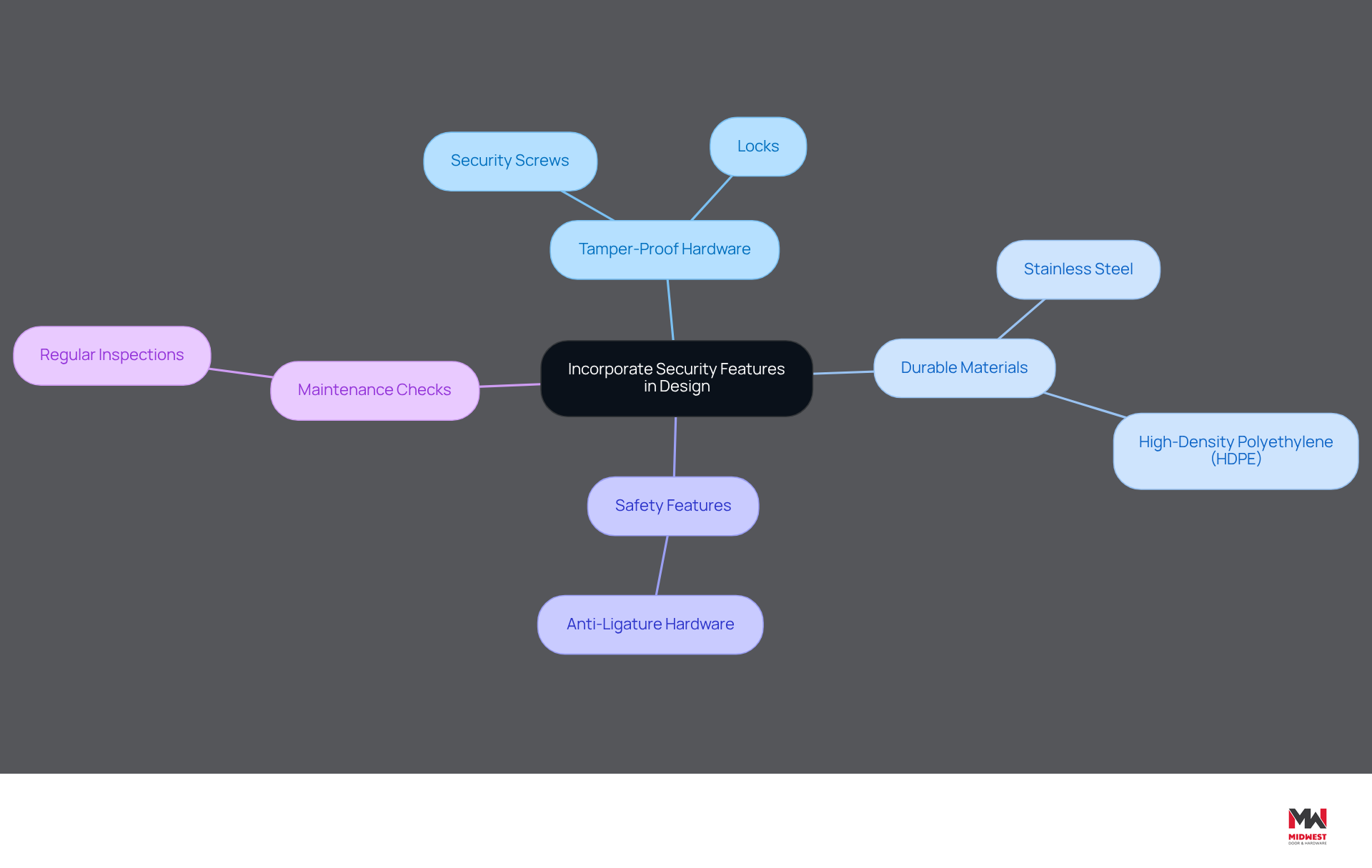 This mindmap starts with the main idea of incorporating security features. Each branch represents a different aspect of the design process, showing how they connect to the overall goal of enhancing safety in educational facilities.