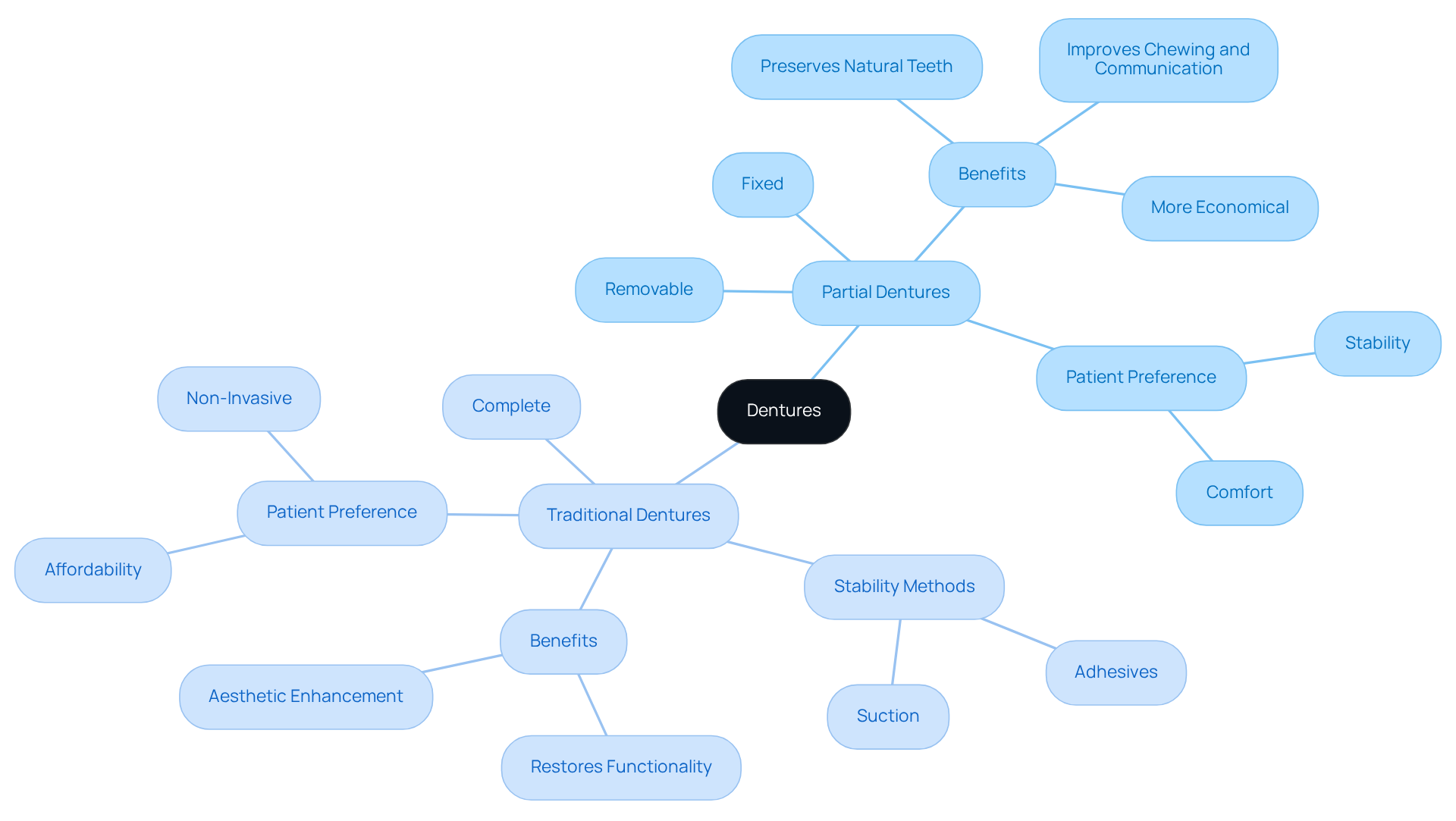 This mindmap helps you explore the two types of dentures: partial and traditional. Each branch shows key features and benefits, allowing you to see how they differ and what might suit your needs better.