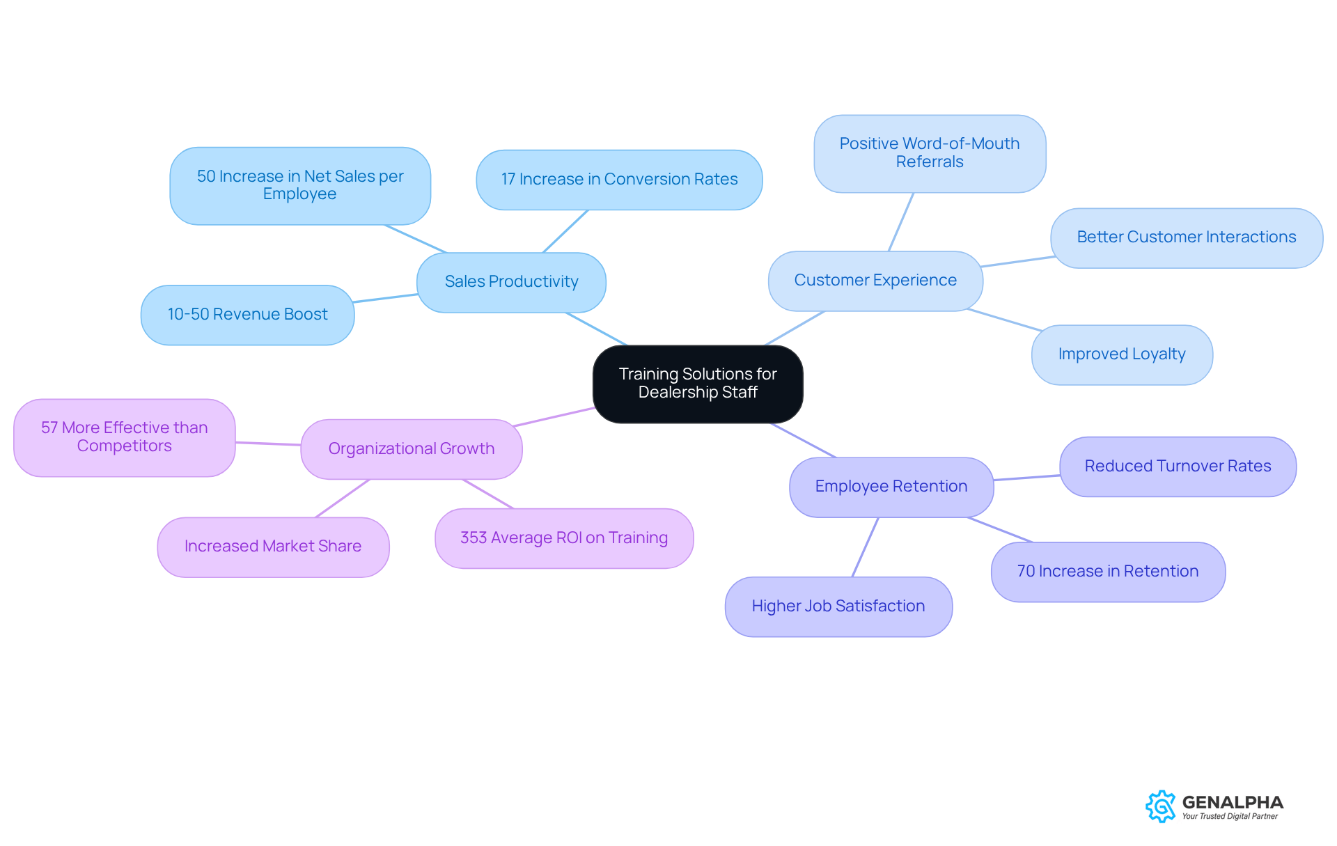 The central node represents the core idea of training solutions, and the branches show how these solutions lead to various benefits. Each color-coded branch highlights a different outcome area, making it easy to see the impact of training on dealership success.