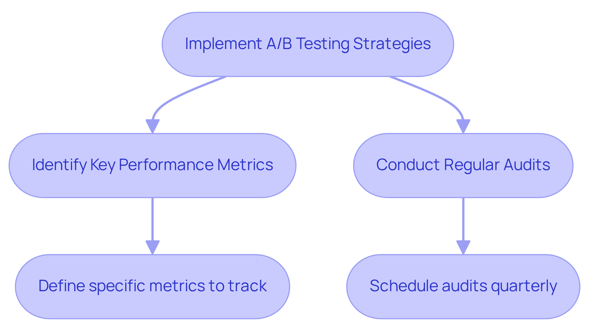 This flowchart guides you through the steps to implement effective A/B testing strategies. Start at the top and follow the arrows to see how to identify metrics and conduct audits to improve your ecommerce performance. This flowchart guides you through the steps to implement effective A/B testing strategies. Start at the top and follow the arrows to see how to identify metrics and conduct audits to improve your ecommerce performance.