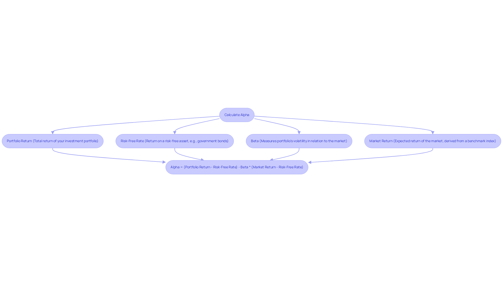 This flowchart guides you through the steps to calculate Alpha. Start at the top with the main goal, then follow the arrows to see each component that goes into the calculation. Each box explains what you need to know about Portfolio Return, Risk-Free Rate, Beta, and Market Return. Finally, see how these pieces come together in the Alpha formula! This flowchart guides you through the steps to calculate Alpha. Start at the top with the main goal, then follow the arrows to see each component that goes into the calculation. Each box explains what you need to know about Portfolio Return, Risk-Free Rate, Beta, and Market Return. Finally, see how these pieces come together in the Alpha formula!