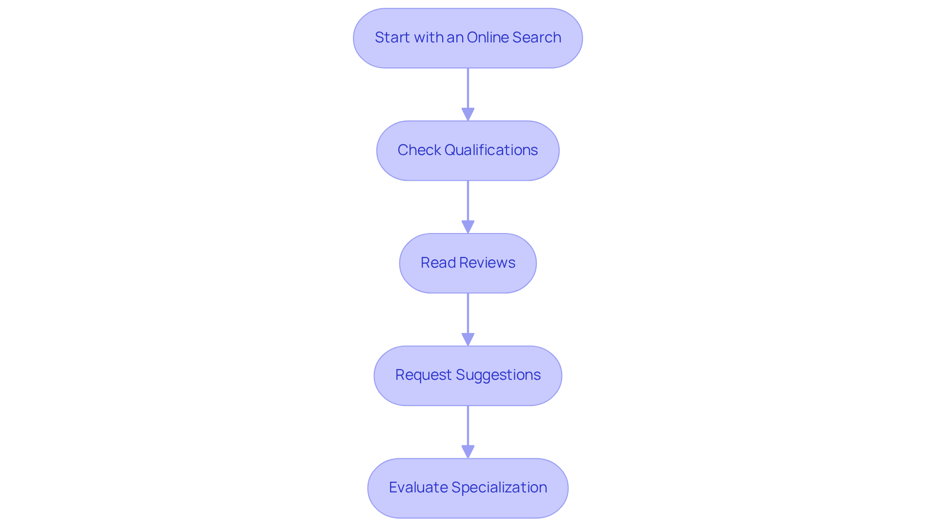 Each box represents a step in your journey to find the right attorney. Follow the arrows to see how to navigate the process, from starting your search online to evaluating the specialization of potential lawyers.